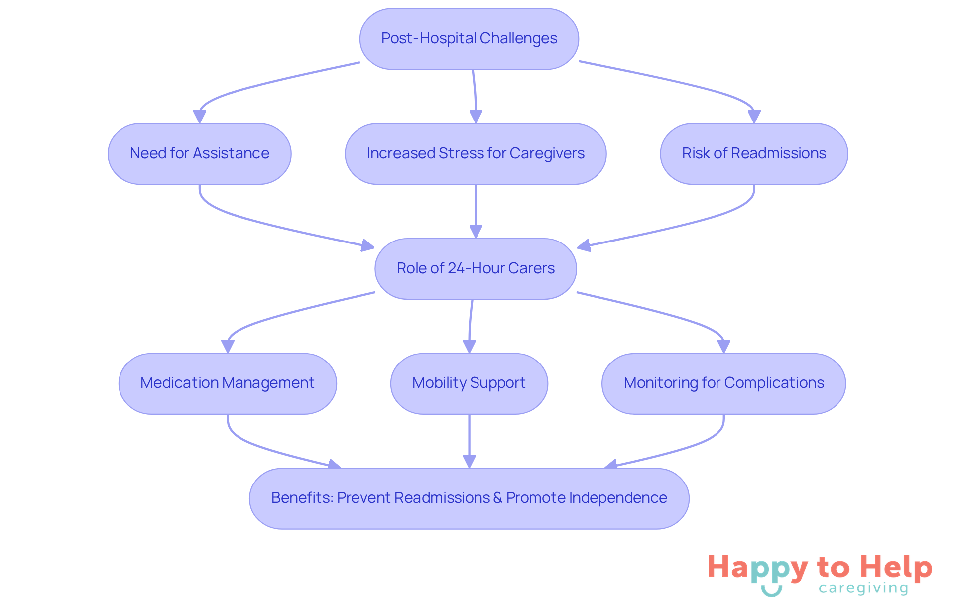 Follow the flow from the challenges faced after a hospital stay to the supportive role of 24-hour carers and the positive outcomes for seniors.