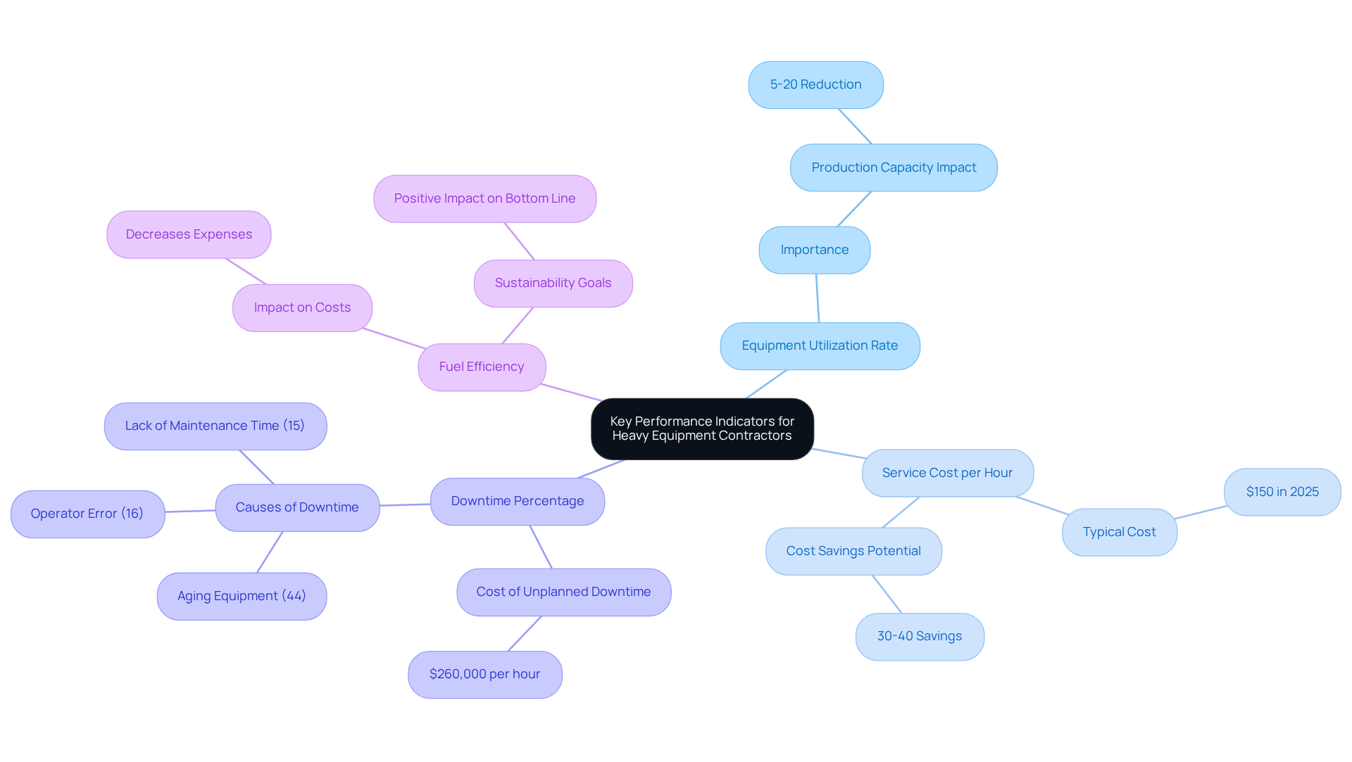 The center node represents the main topic of KPIs. Each branch represents a specific KPI, and the sub-branches highlight important details and statistics — follow the branches to explore how each KPI contributes to overall operational performance. The center node represents the main topic of KPIs. Each branch represents a specific KPI, and the sub-branches highlight important details and statistics — follow the branches to explore how each KPI contributes to overall operational performance.