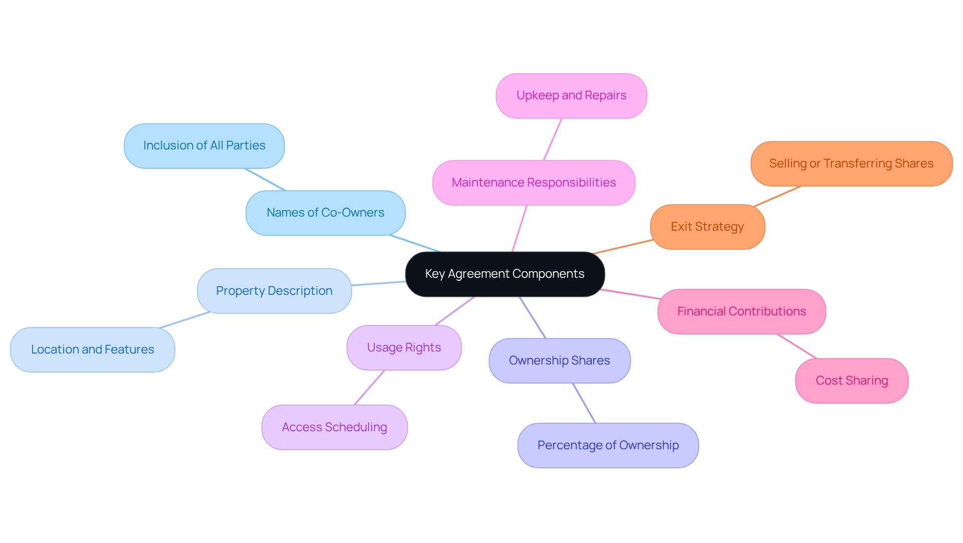 The central node represents the main topic, while each branch shows a key component of the agreement. Follow the branches to understand how each part contributes to a successful shared vacation home experience. The central node represents the main topic, while each branch shows a key component of the agreement. Follow the branches to understand how each part contributes to a successful shared vacation home experience.