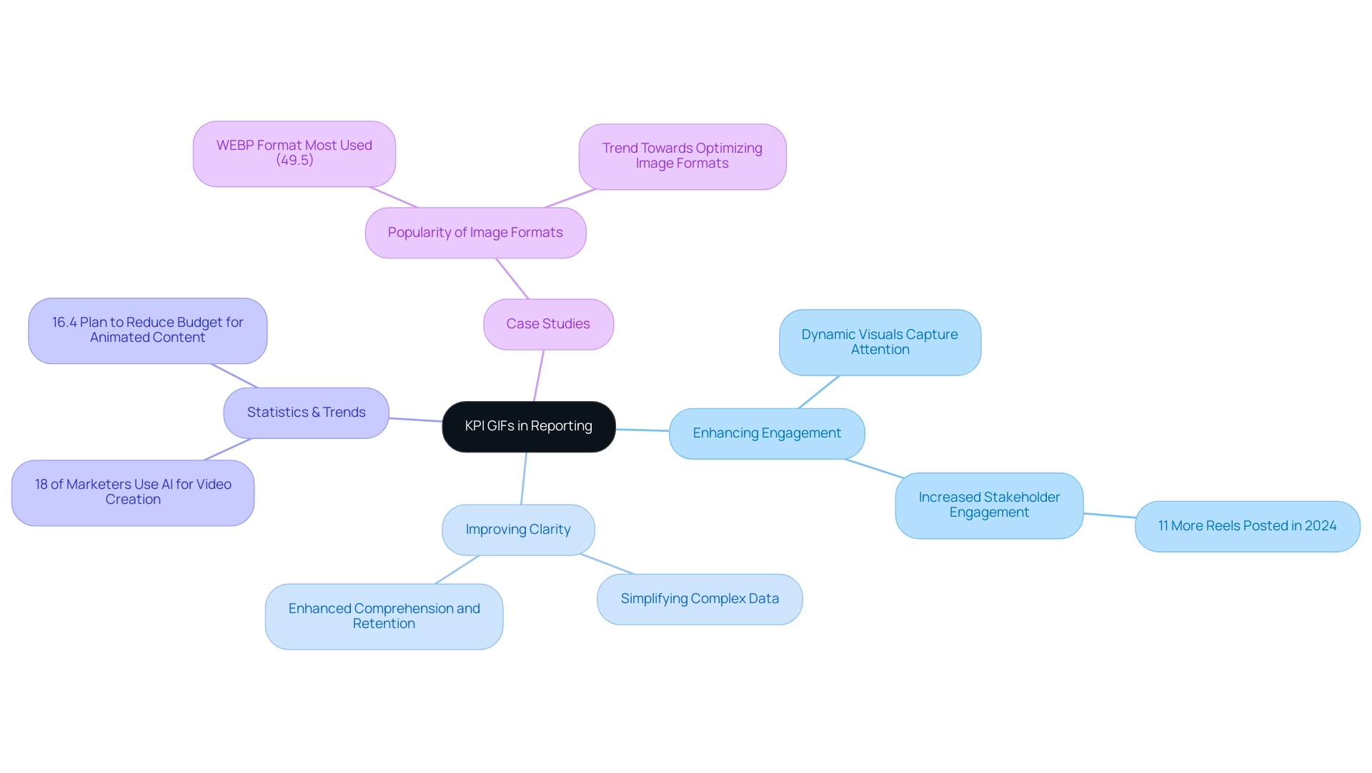 Each branch represents a key area related to KPI GIFs, with color coding to distinguish between themes like engagement, clarity, statistics, and case studies.