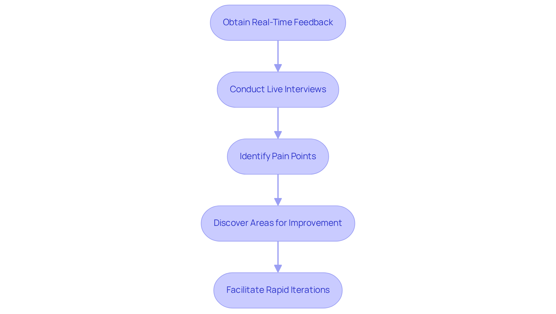 Each box represents a step in the feedback process. Follow the arrows to see how feedback leads to improvements in educational technology products.