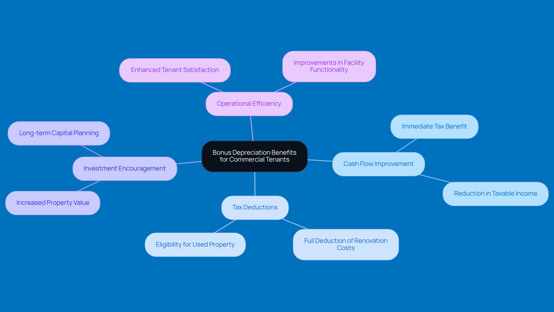 The central idea is bonus depreciation, and each branch shows how it can help commercial tenants. Follow the branches to see the different ways this strategy can improve cash flow and overall business value.