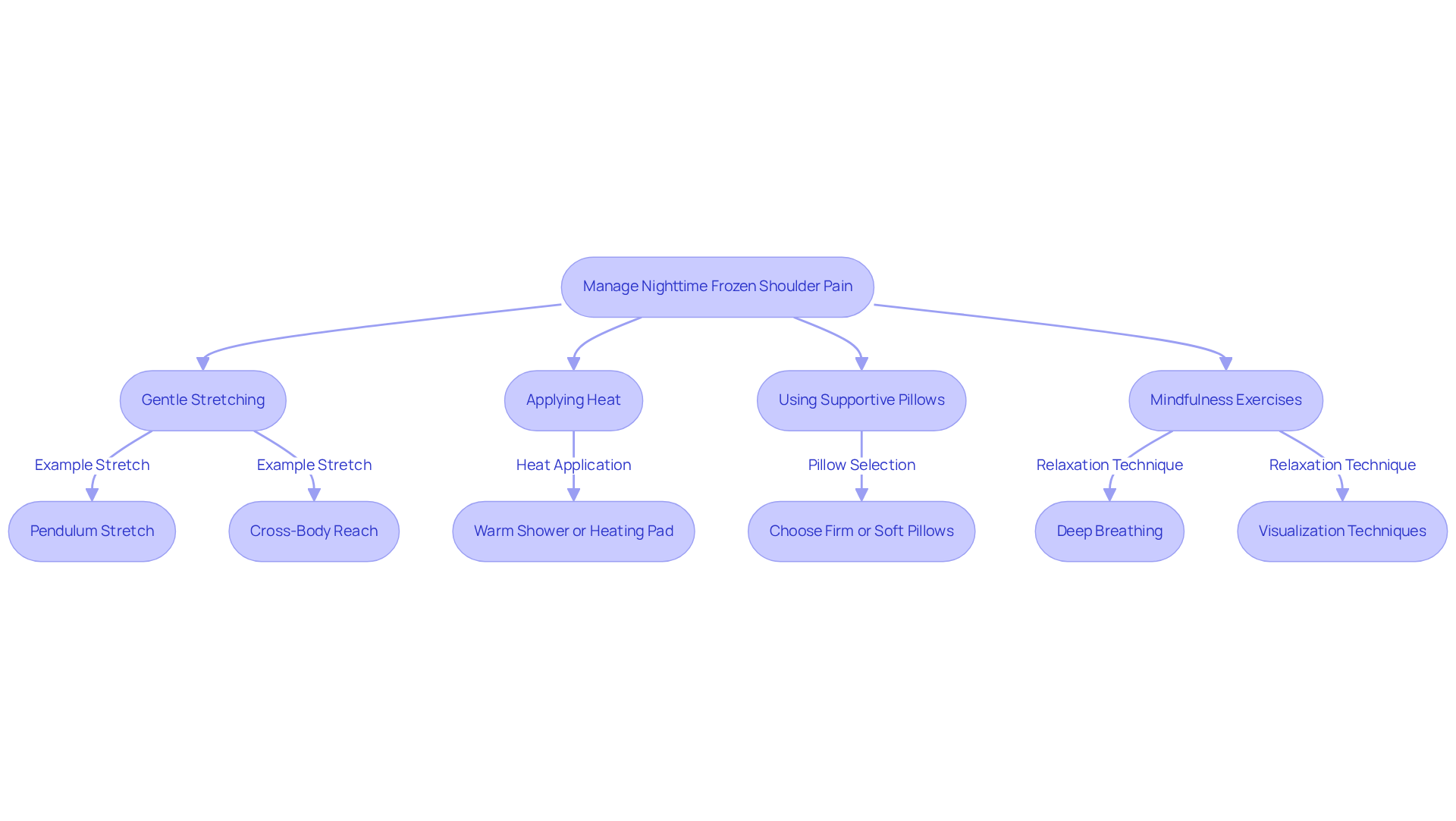 Follow the flowchart to explore different strategies for easing your nighttime discomfort. Each box represents a method you can try, and the sub-steps provide additional tips to enhance your comfort.