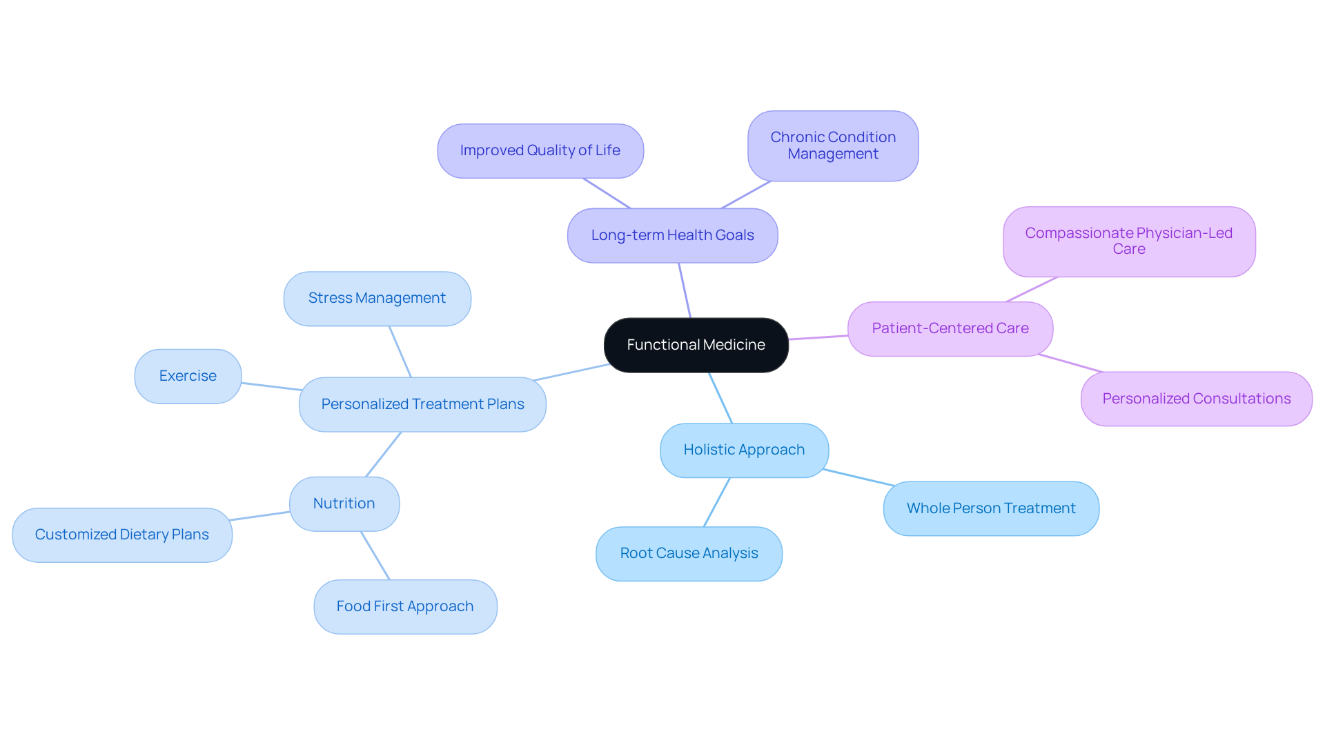 This mindmap starts with the main idea of functional medicine at the center. Each branch represents a core principle, and the sub-branches provide more details about how these principles are applied in practice. Follow the branches to understand how functional medicine aims to treat you as a whole person. This mindmap starts with the main idea of functional medicine at the center. Each branch represents a core principle, and the sub-branches provide more details about how these principles are applied in practice. Follow the branches to understand how functional medicine aims to treat you as a whole person.