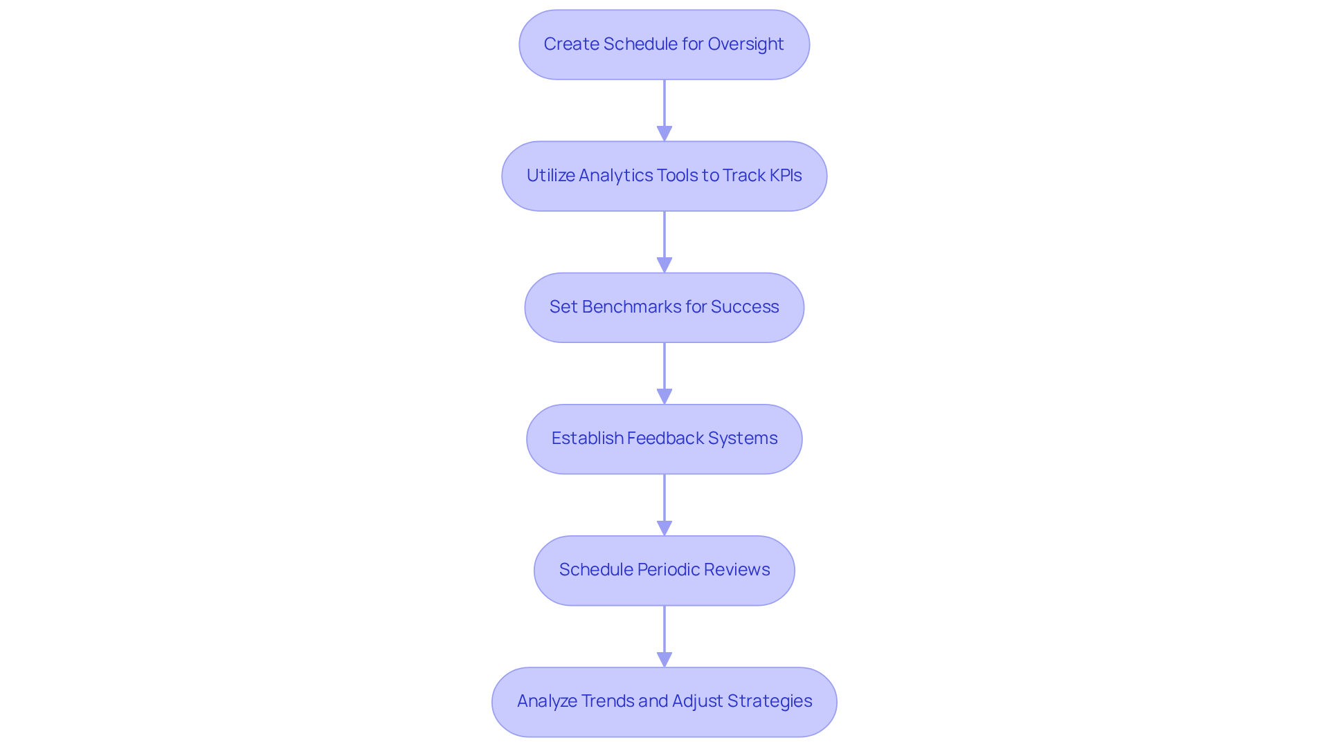 Each box represents a step in the process of improving your multi-agent system. Follow the arrows to see how each action leads to the next, helping you create a more effective and adaptive system.