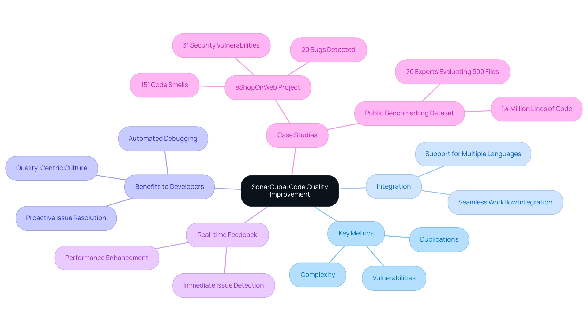 The central node represents SonarQube, with branches illustrating its key metrics, integration into workflows, benefits, real-time feedback, and case studies.