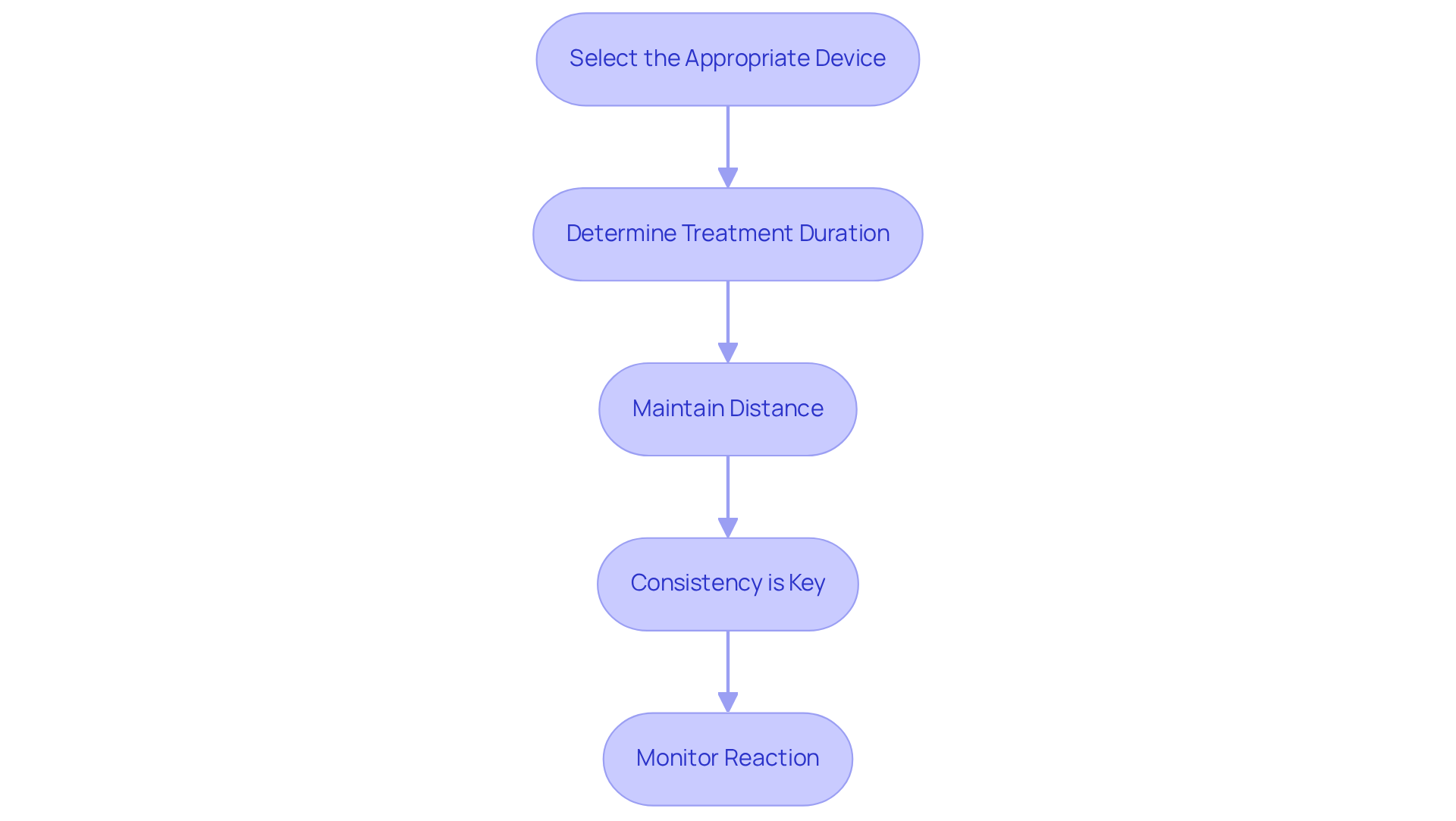 Each box represents a key technique for using LED Red Light Therapy effectively. Follow the arrows to understand the order of actions you should take to maximize the benefits.