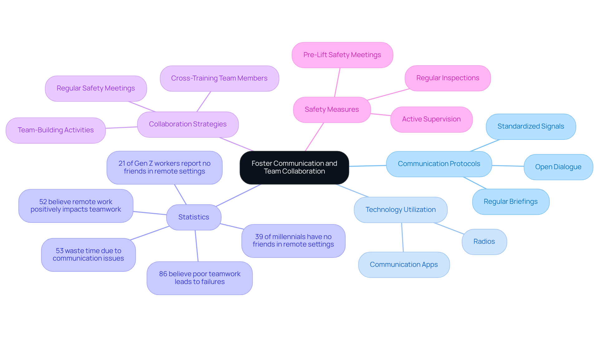 The central node represents the main theme of communication and collaboration. Each branch shows different strategies and insights related to this theme, helping you understand how they connect and contribute to team success.
