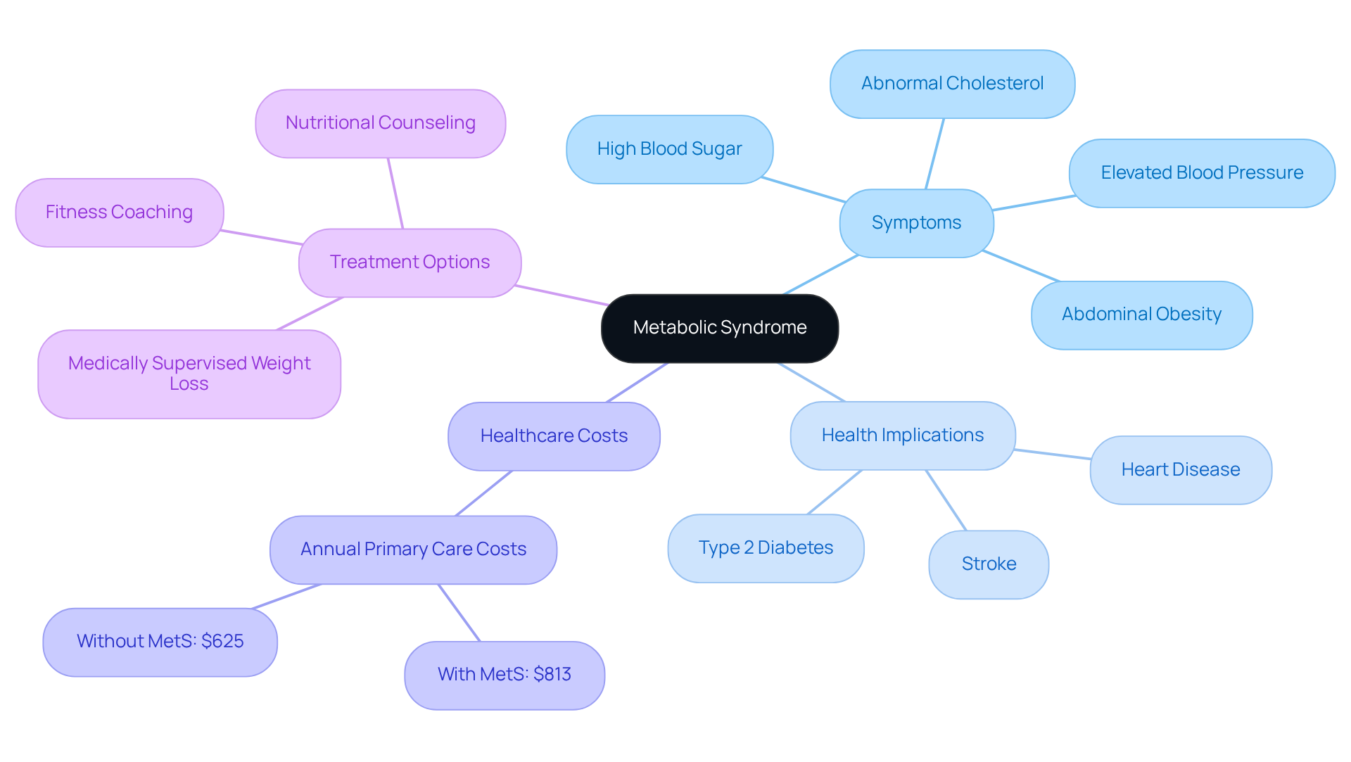 This mindmap illustrates the key components of metabolic syndrome. Start at the center with the main topic, then explore the branches to see symptoms, health risks, costs, and treatment options. Each branch helps you understand how these elements connect and impact overall health.
