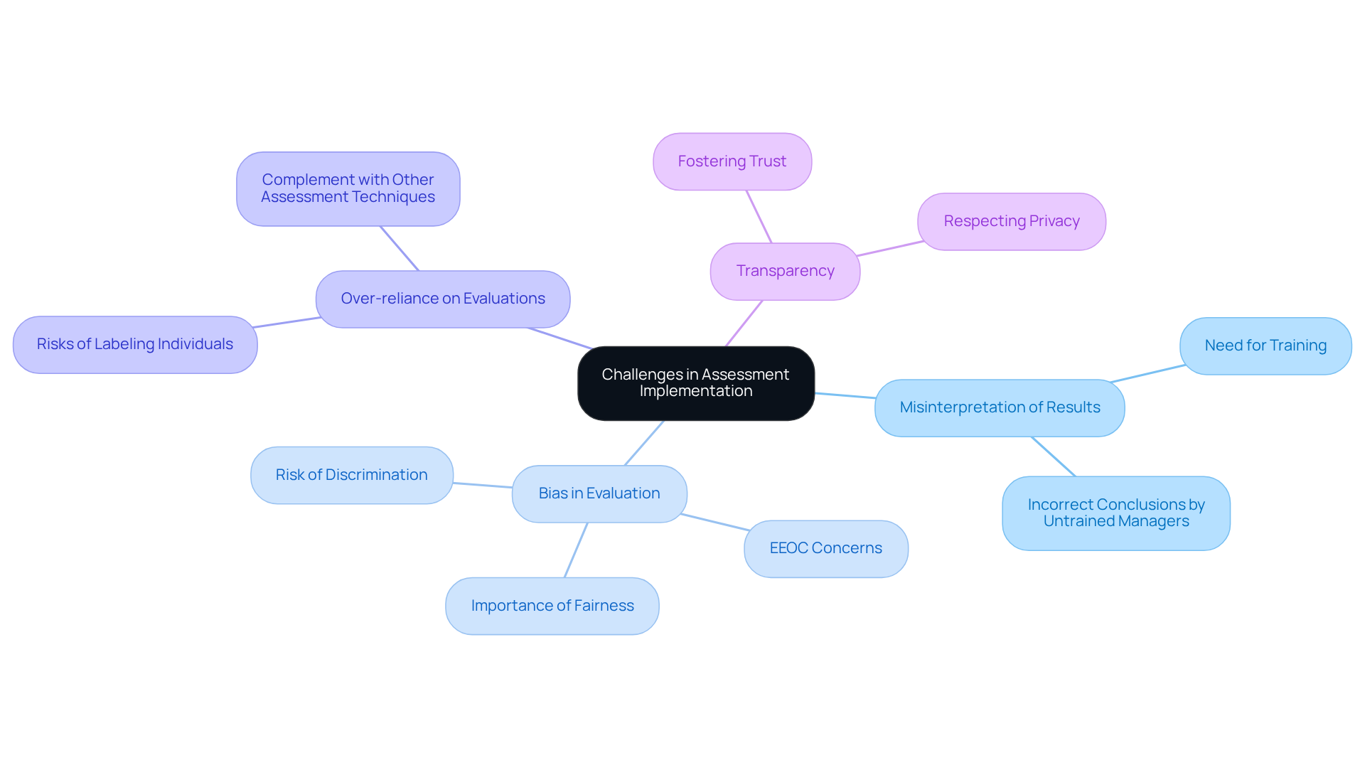 This mindmap illustrates the key challenges organizations face when implementing personality evaluations. Each branch represents a major challenge, with sub-branches providing more detail. Follow the branches to understand how these challenges interconnect and what organizations can do to address them. This mindmap illustrates the key challenges organizations face when implementing personality evaluations. Each branch represents a major challenge, with sub-branches providing more detail. Follow the branches to understand how these challenges interconnect and what organizations can do to address them.