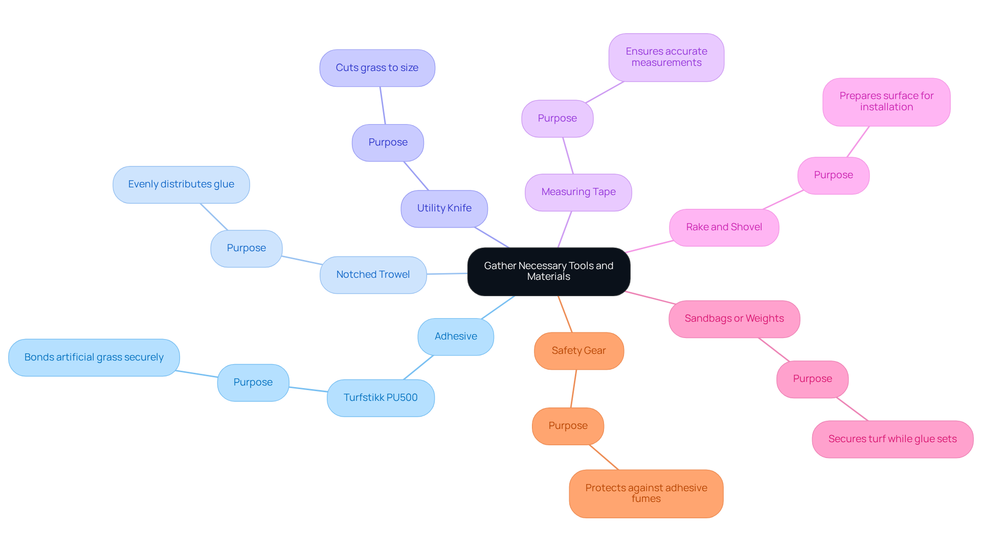 Start at the center with the main task of gathering tools, then follow the branches to see each specific tool and its role in the installation process.