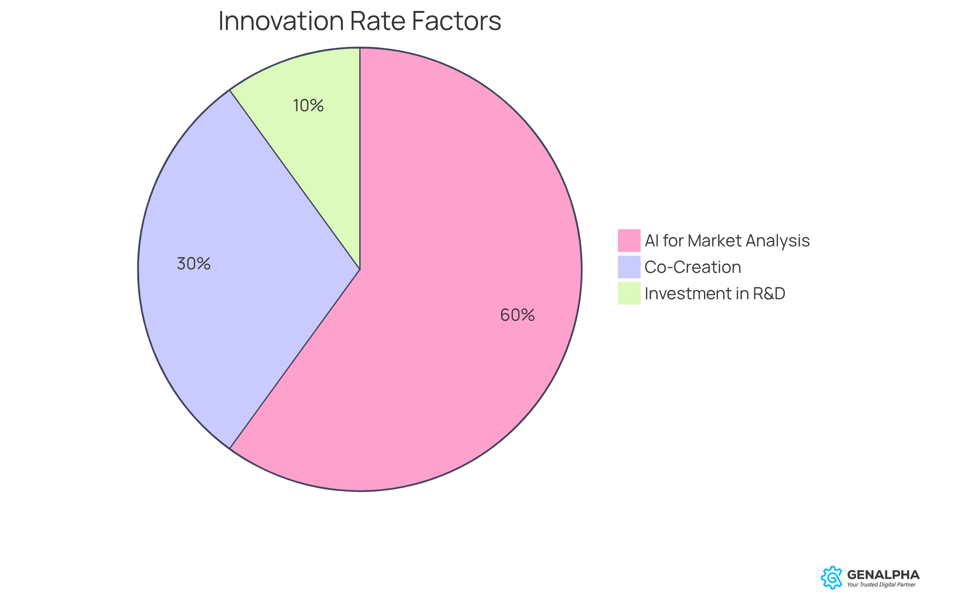 Each slice of the pie shows how much each strategy contributes to the overall innovation rate. The bigger the slice, the more significant that factor is in helping companies innovate and launch new products successfully.
