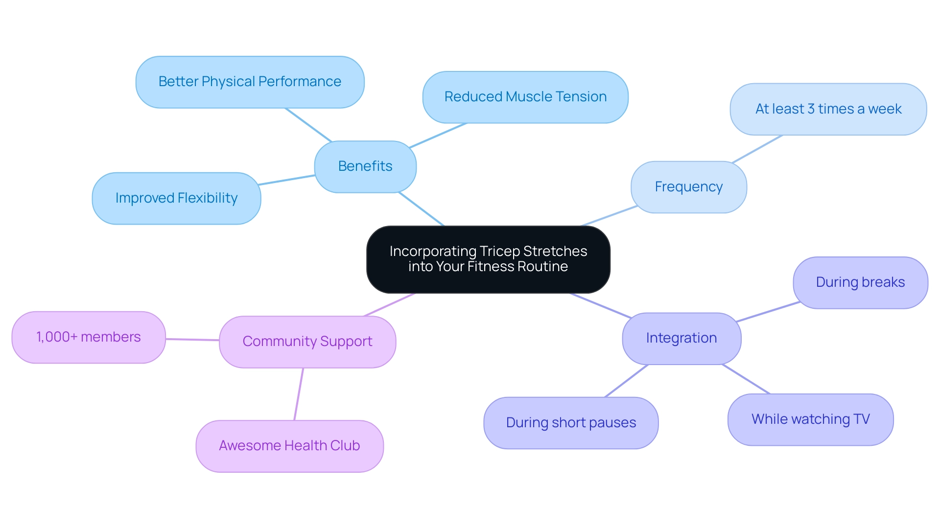 Branches represent different aspects of incorporating tricep stretches: Benefits, Frequency, Integration, and Community Support.