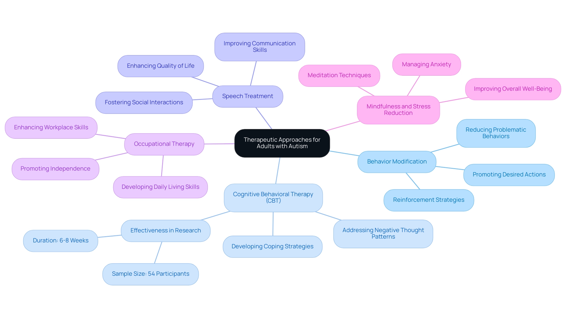 Each branch represents a different therapeutic approach, with sub-branches detailing specific benefits or aspects of each therapy.