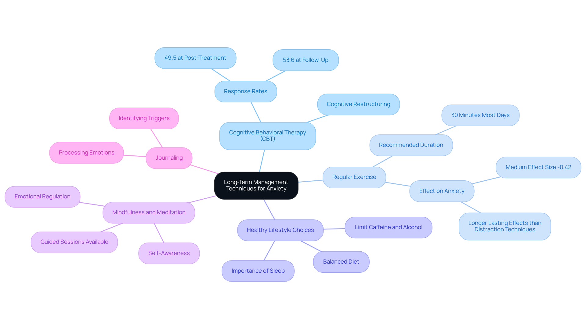 The central node represents the main theme of managing anxiety. Each branch shows a different technique, and the sub-branches provide additional details or benefits related to that technique. This layout helps you see how each strategy connects to the overall goal of reducing anxiety.