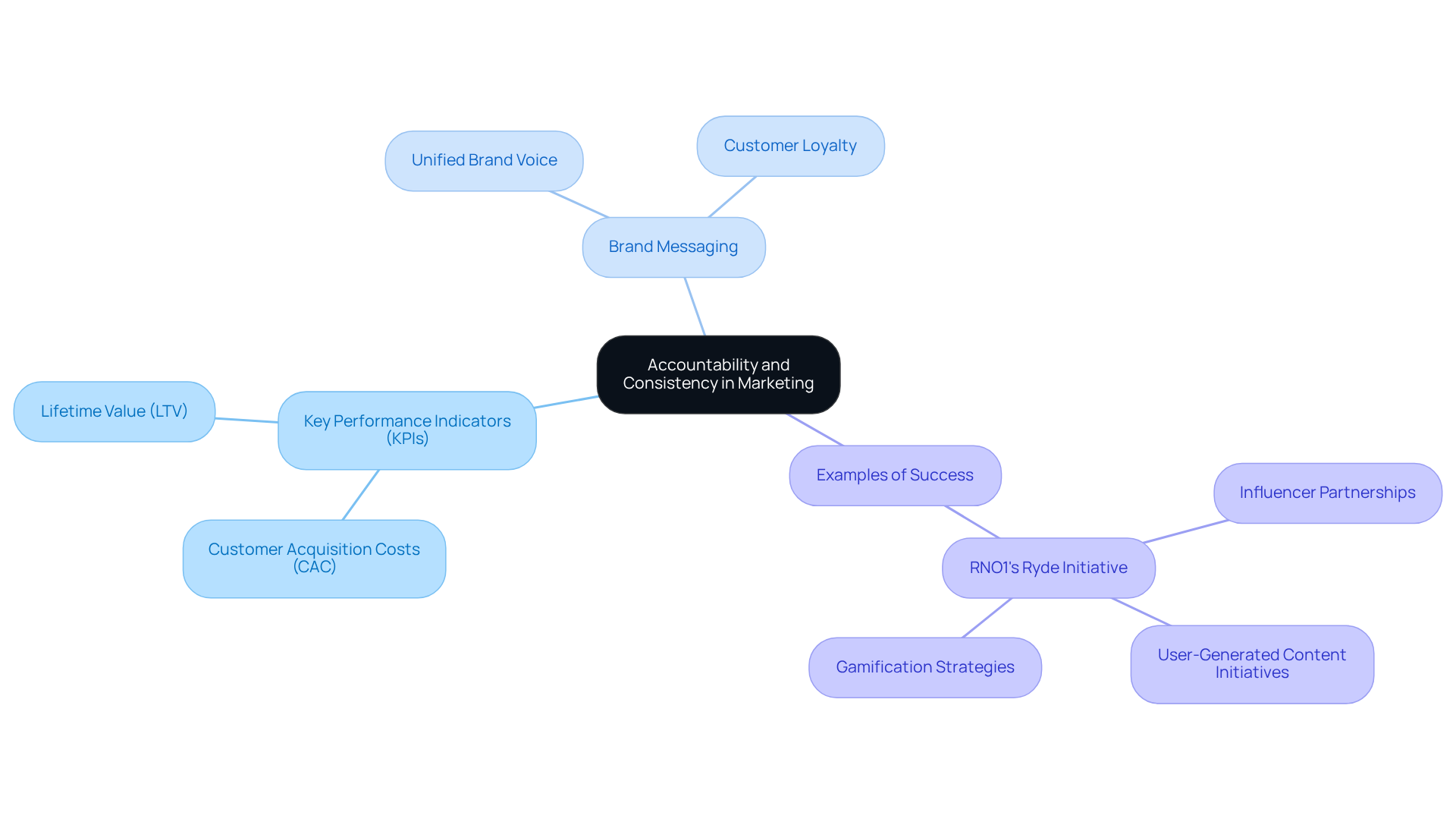 Start at the center with the main theme, then follow the branches to explore key concepts and examples. Each branch represents a crucial aspect of marketing strategy, helping you see how they connect and support each other.