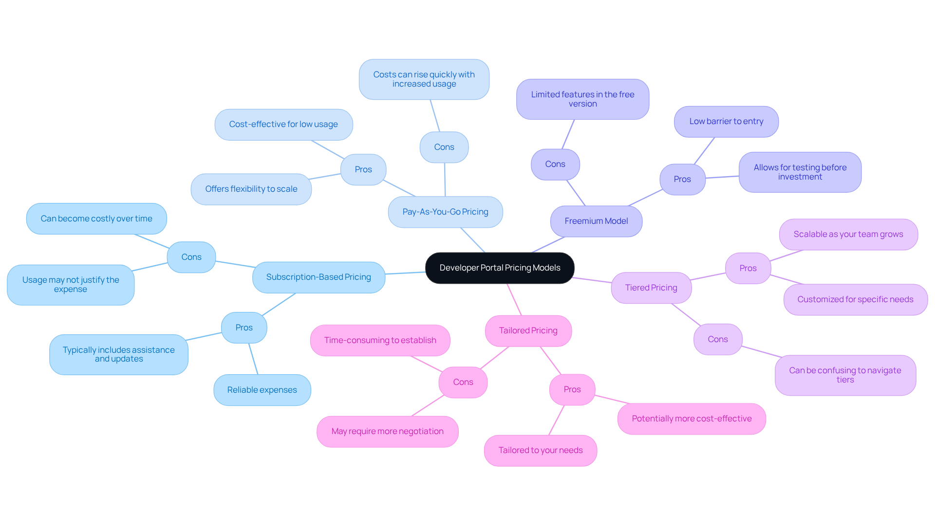 The central node represents the main topic, while each branch shows a different pricing model. The sub-branches highlight the advantages and disadvantages of each model, helping you compare them easily.