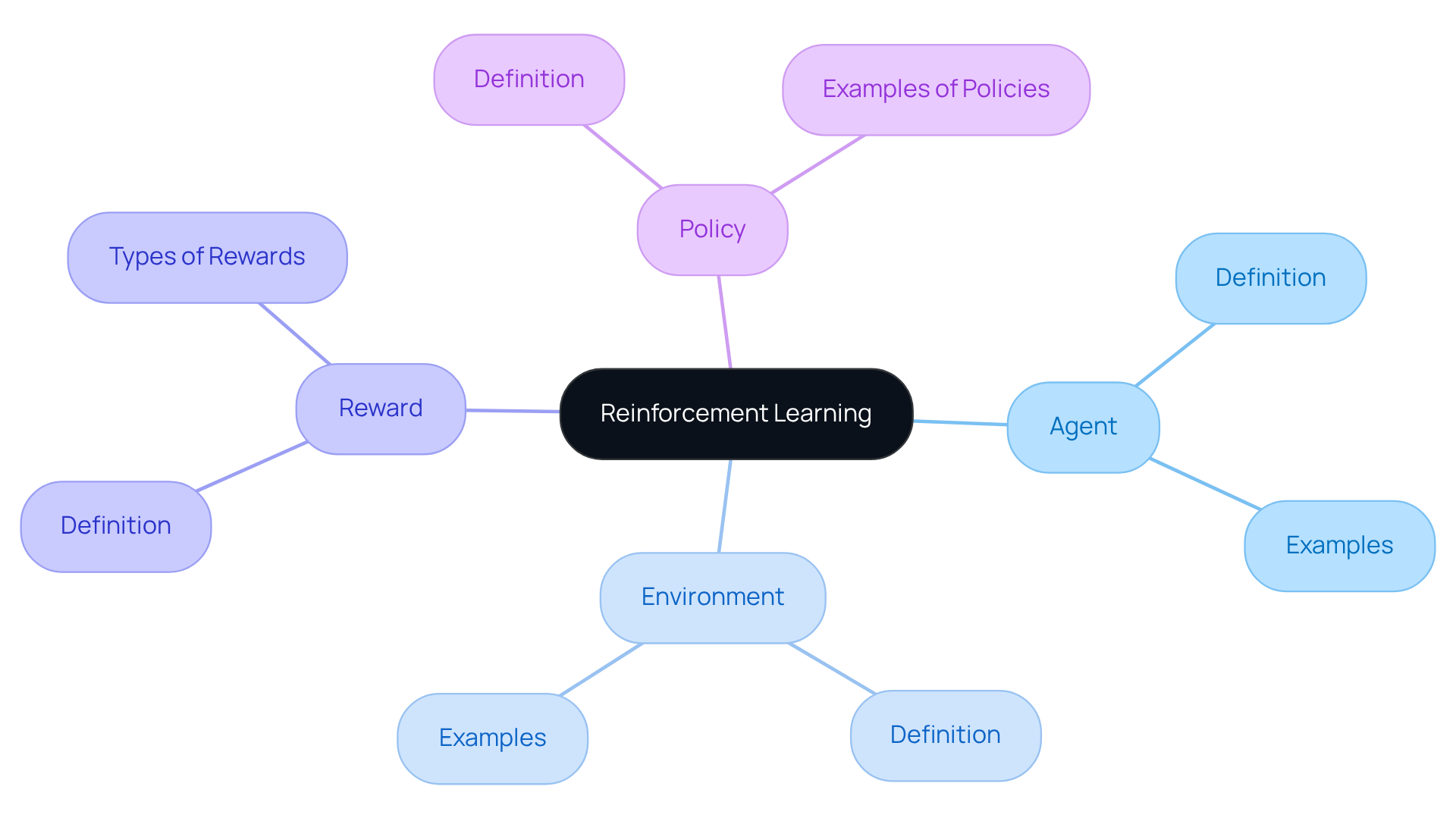 The central node represents the main topic of Reinforcement Learning. Each branch represents a key component, and the sub-branches provide more information about those components. This layout helps you visualize how everything is connected.