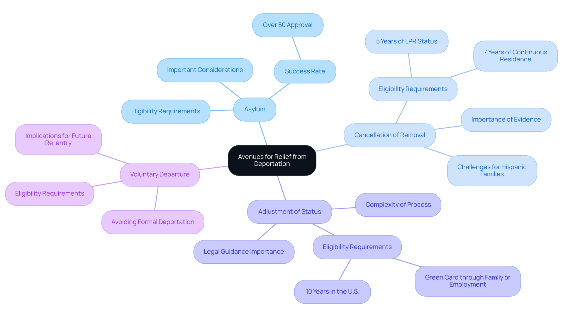 This mindmap shows the different options available for individuals facing deportation. Each branch represents a specific avenue, and the sub-branches provide important details about eligibility and considerations. Follow the branches to explore your options and understand what might work best for you.
