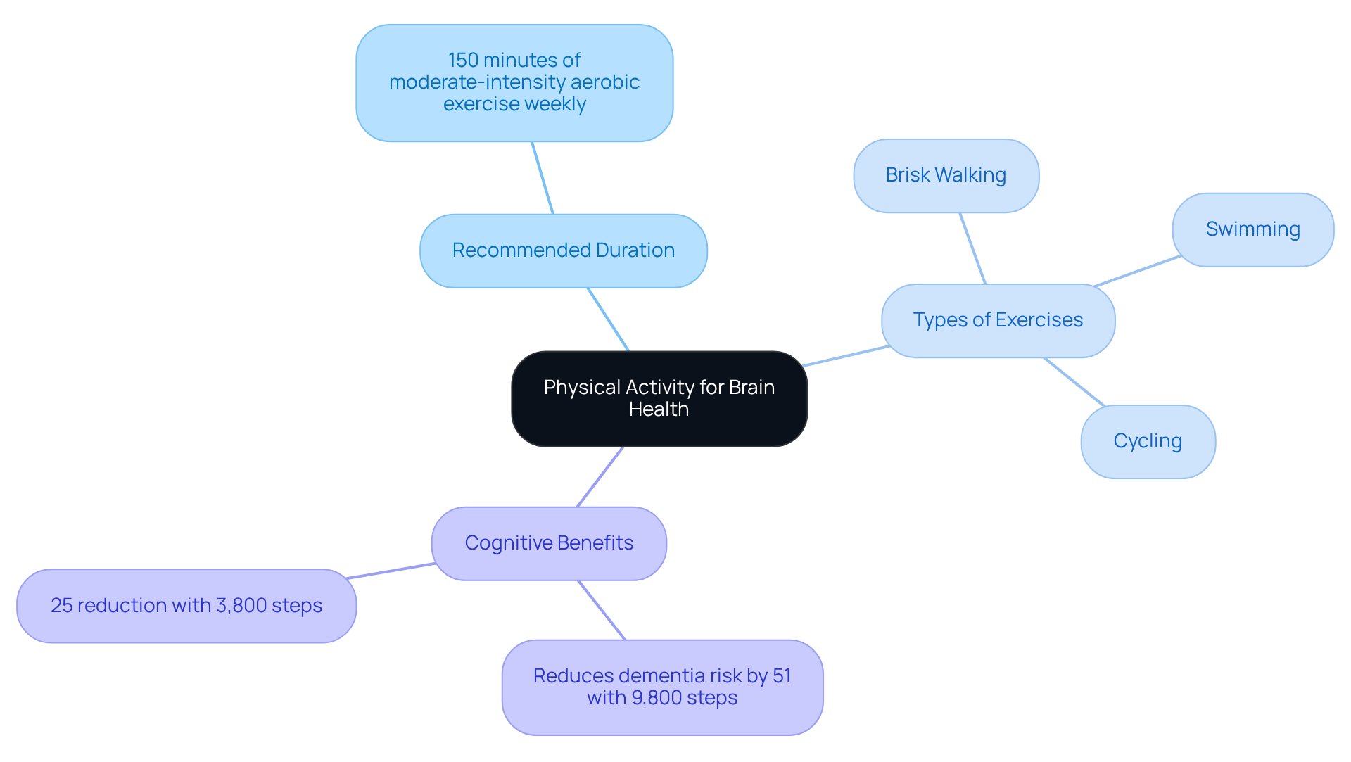 The center shows the main topic of physical activity for brain health. Each branch represents different aspects: how much to exercise, what types to do, and the benefits for cognitive function. Follow the branches to understand how they connect.