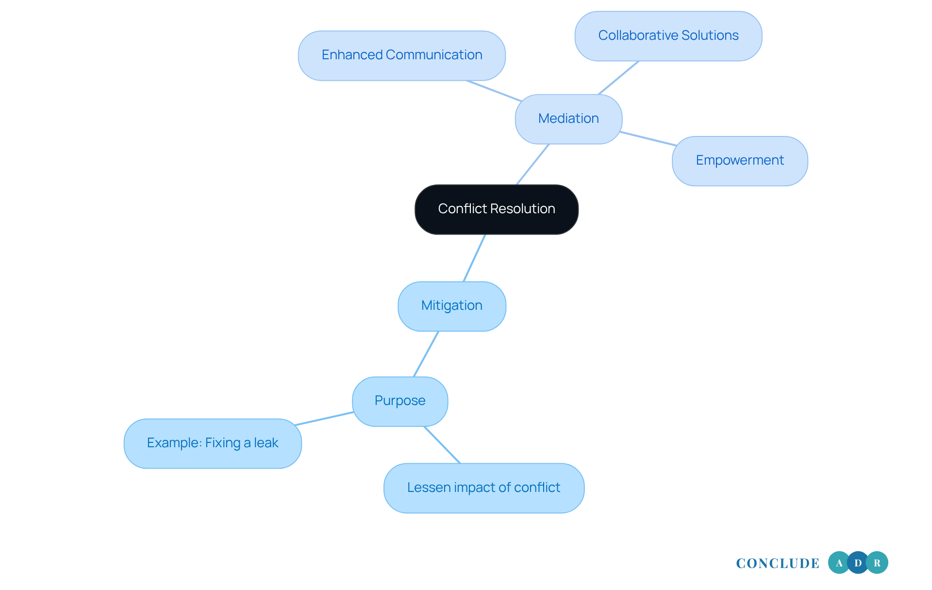 The center represents the overall theme of conflict resolution. The branches show the two approaches: mitigation focuses on damage control, while mediation emphasizes dialogue and collaboration. Each benefit of mediation is highlighted to show its importance in resolving conflicts.