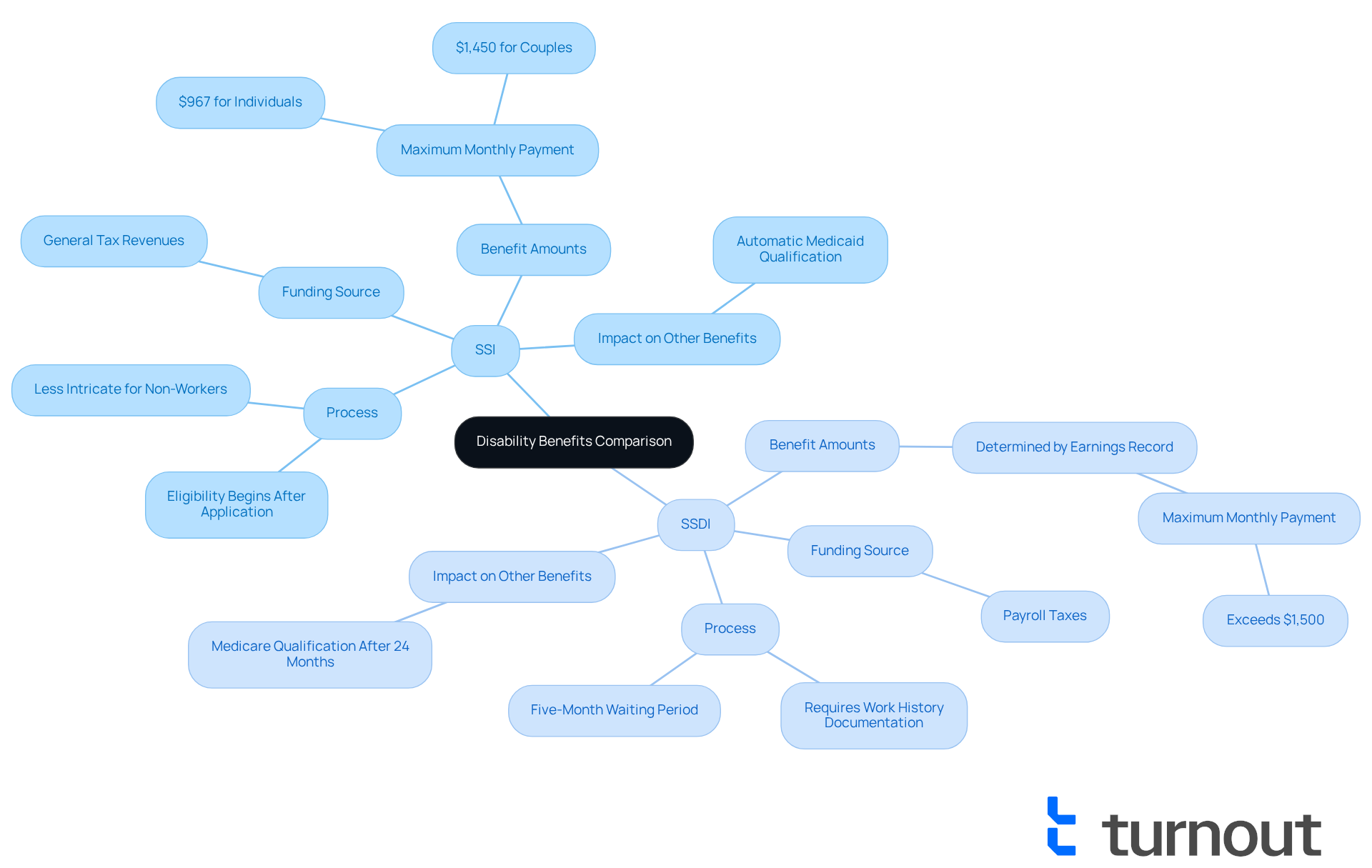 The center represents the comparison of disability benefits. Branching out, SSI and SSDI are detailed with their specific characteristics, allowing you to see at a glance how they differ.