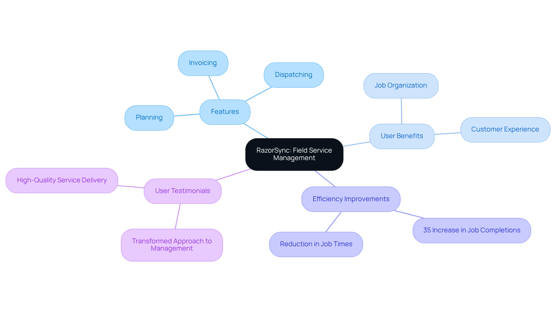 This mindmap shows how RazorSync enhances lawn care management. Start at the center with the software name, then explore its features, benefits, and the positive changes users have experienced.
