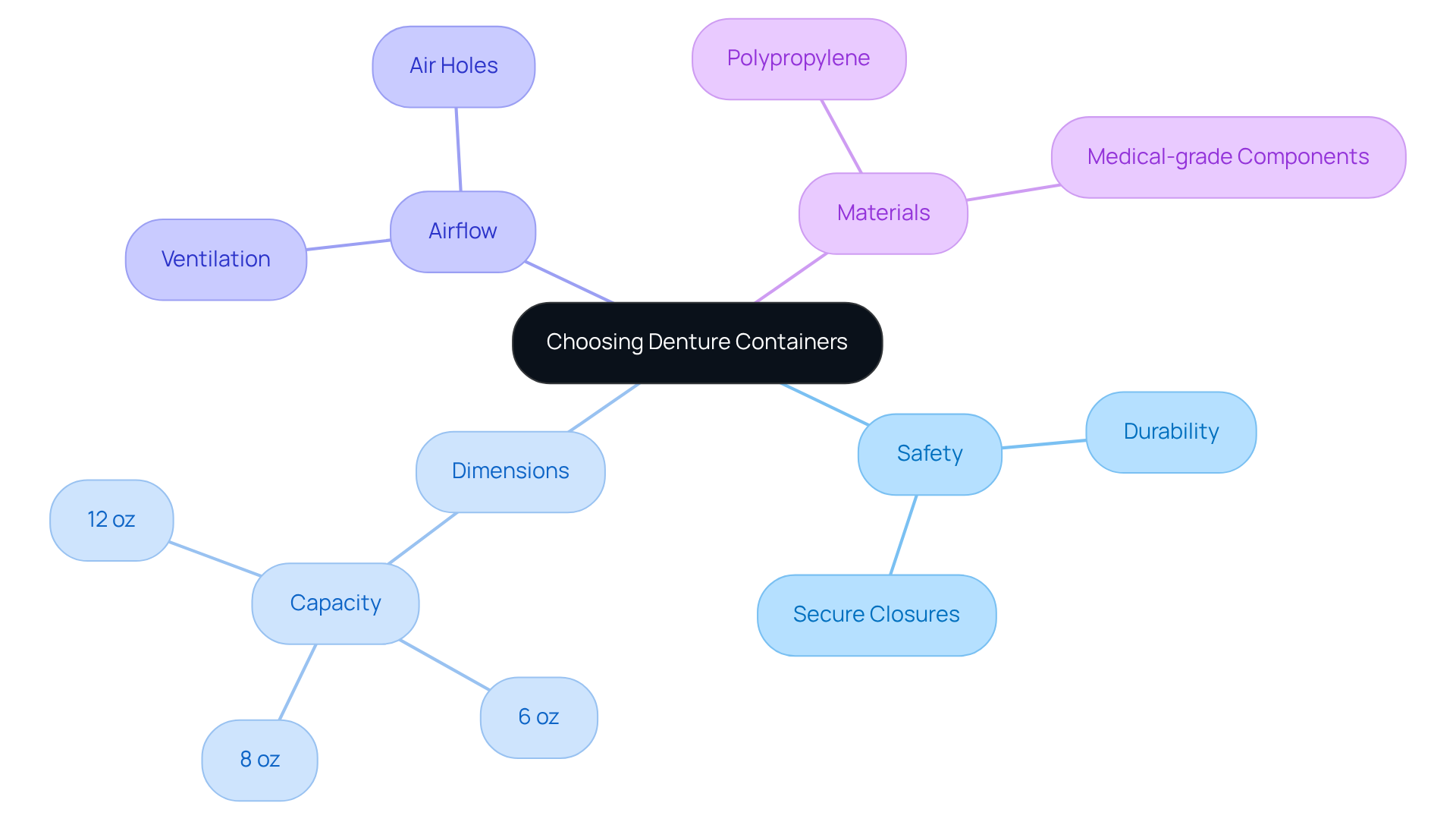 The center node represents the main topic of choosing denture containers. Each branch shows a key feature to consider, with further details branching out to provide more specific information.
