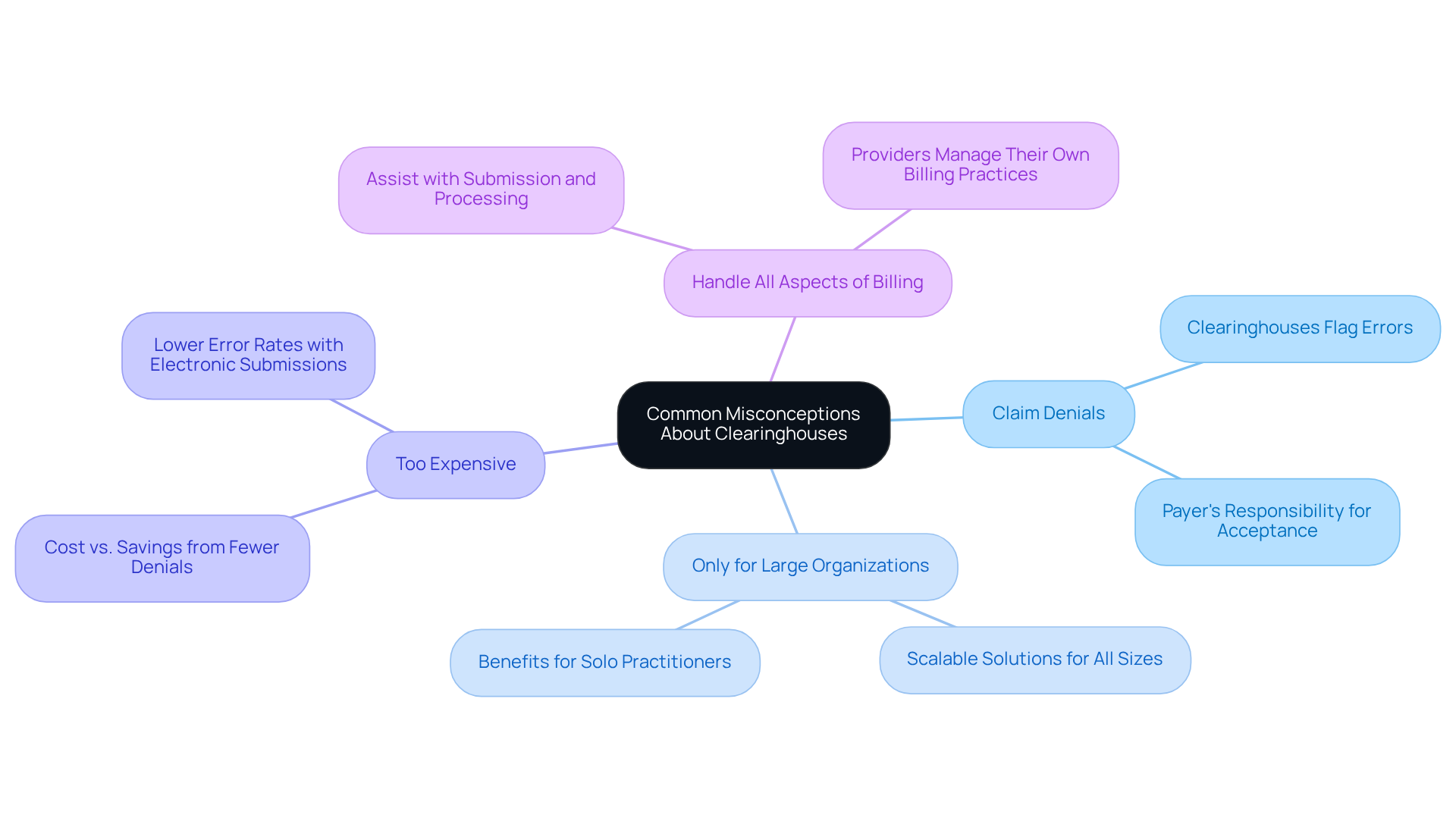 This mindmap starts with the main topic in the center and branches out to show common misconceptions about clearinghouses. Each branch explains a misconception and provides clarity on the truth behind it, helping you understand how clearinghouses really function in healthcare billing.