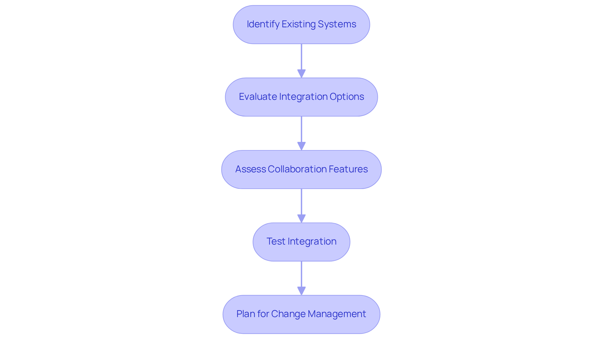 Each box represents a crucial step in the assessment process. Follow the arrows to see how each step leads to the next, ensuring a comprehensive approach to integration and collaboration.
