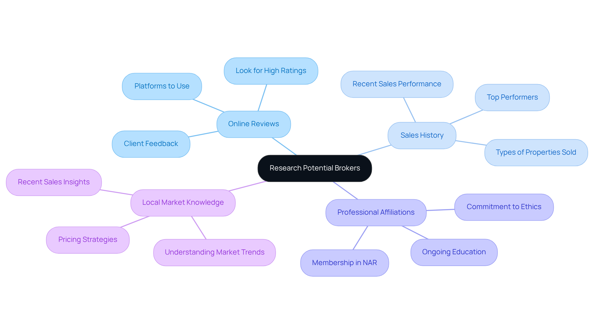 Begin at the center with the main topic of researching brokers, then follow the branches to explore each evaluation criterion. Each branch provides insights into what to look for when selecting a reliable agent.
