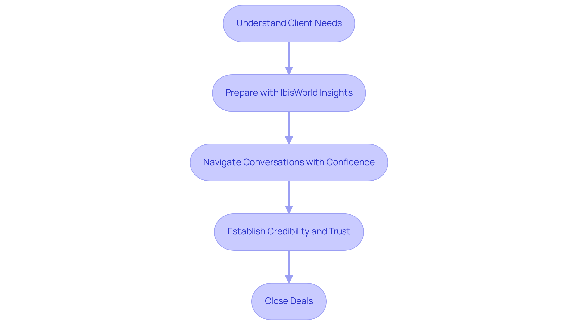 Each box represents a step in the process of improving sales calls. Follow the arrows to see how each step builds on the previous one, leading to better client interactions and increased deal closures.