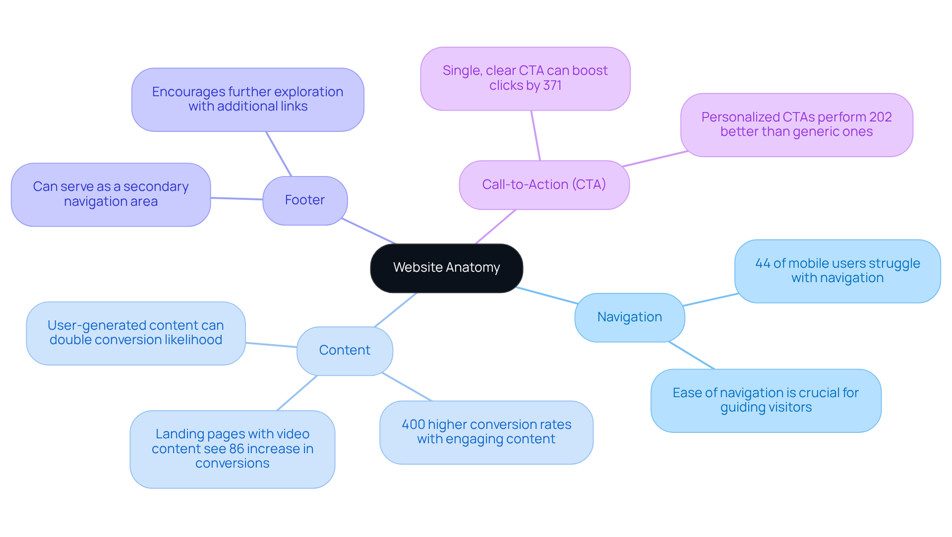 The central node represents the overall concept of website anatomy, while the branches show the essential components. Each sub-branch provides insights into why these elements matter for creating an engaging website.