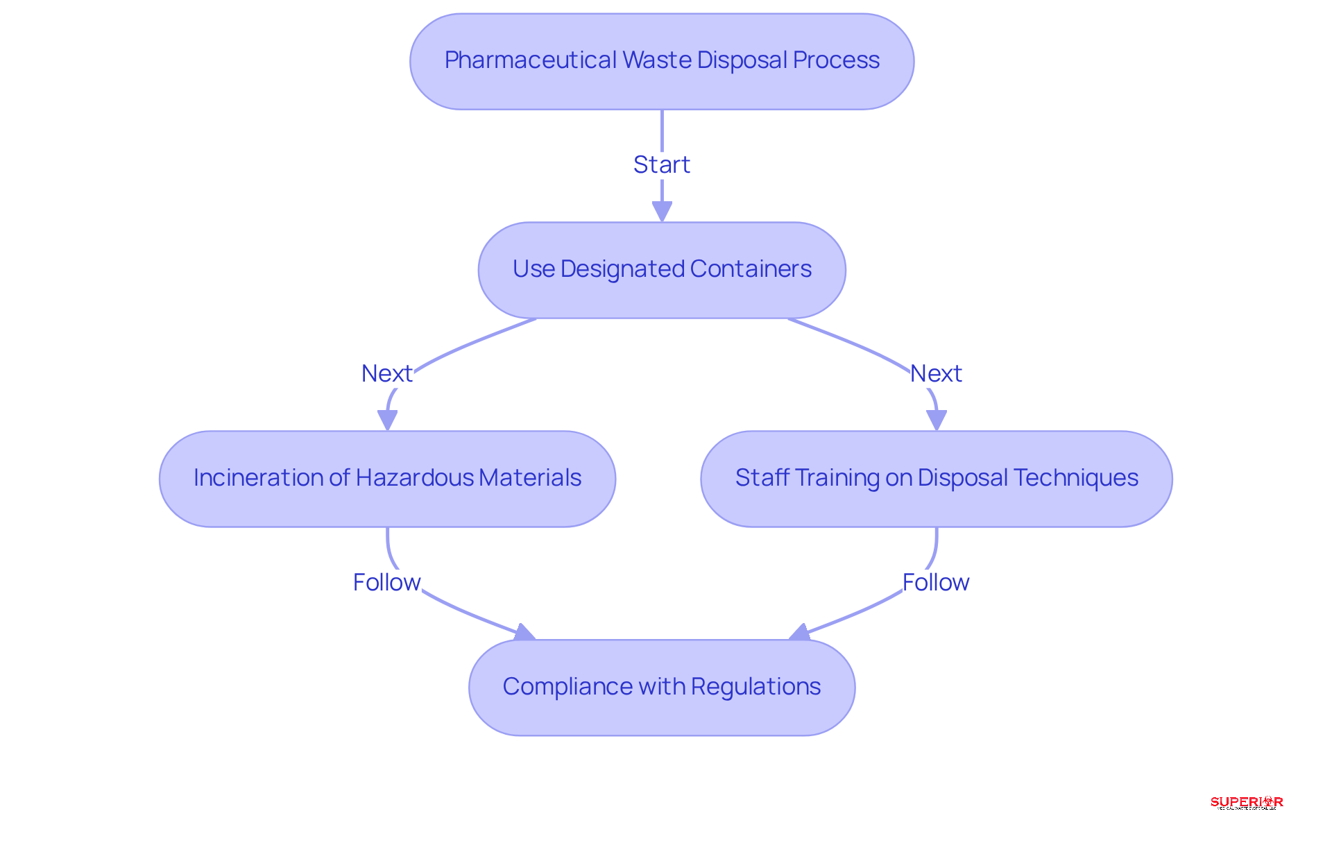This flowchart outlines the steps for safely disposing of pharmaceutical waste. Each box represents a key action in the process, and the arrows show how these actions connect to ensure safe and compliant disposal.