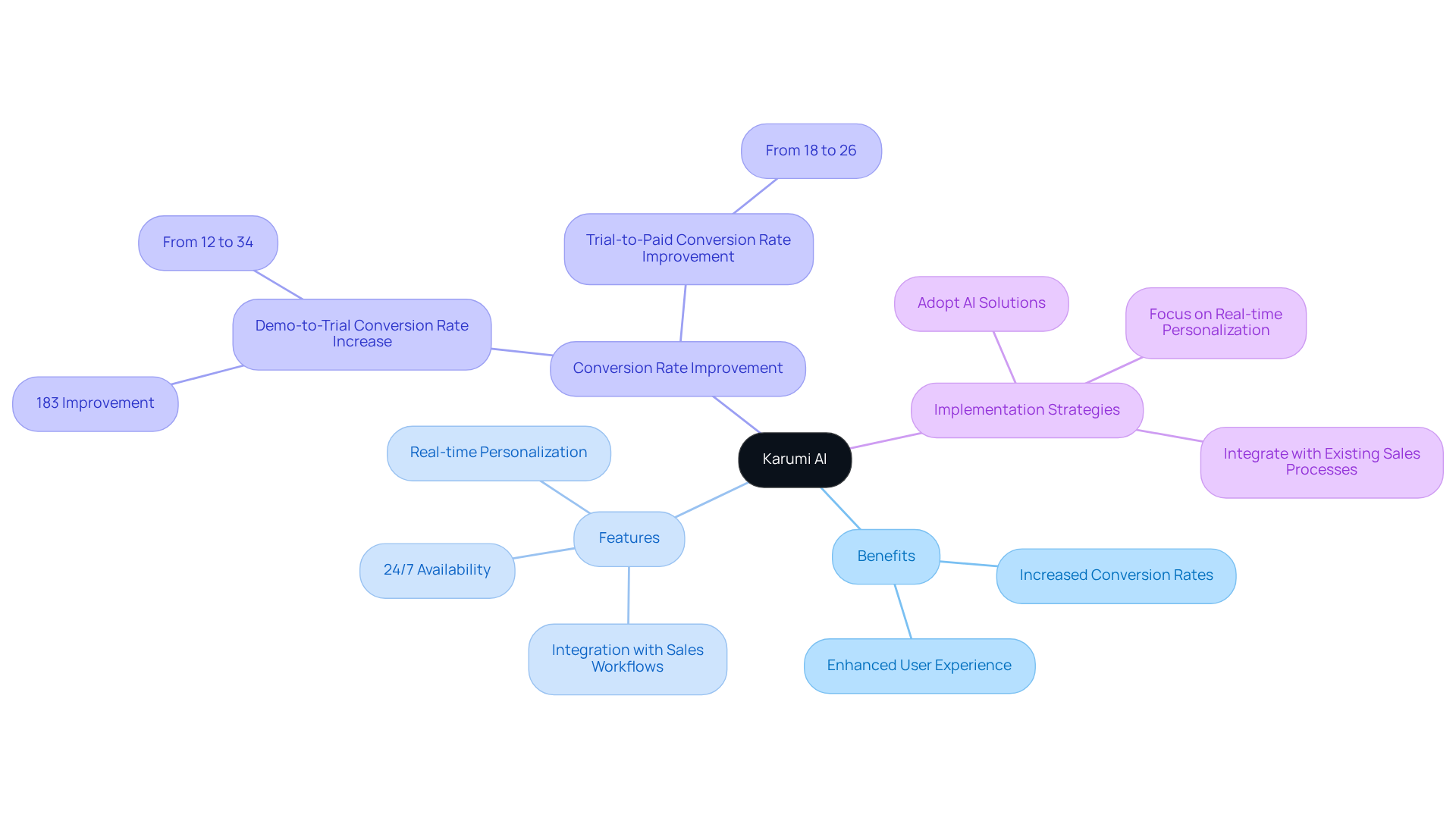 The central node represents Karumi AI, while the branches show its benefits, features, and how to implement it. Each branch highlights important aspects that contribute to its effectiveness in improving SaaS engagement.