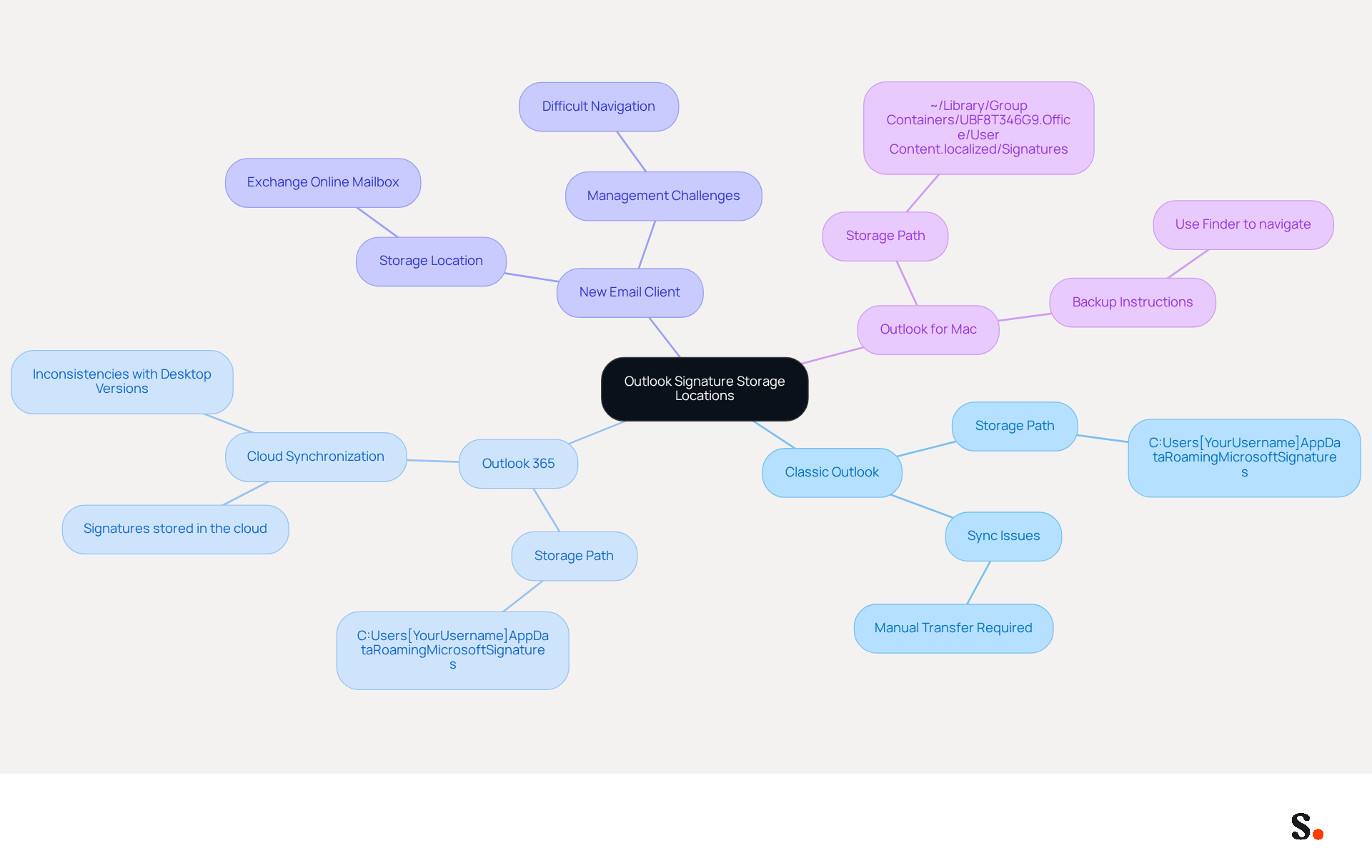 This mindmap shows where Outlook stores email signatures based on the version you are using. Start at the center with the main topic, then follow the branches to see the specific storage locations for each version. Each color represents a different version of Outlook, making it easy to identify where to find your signatures.