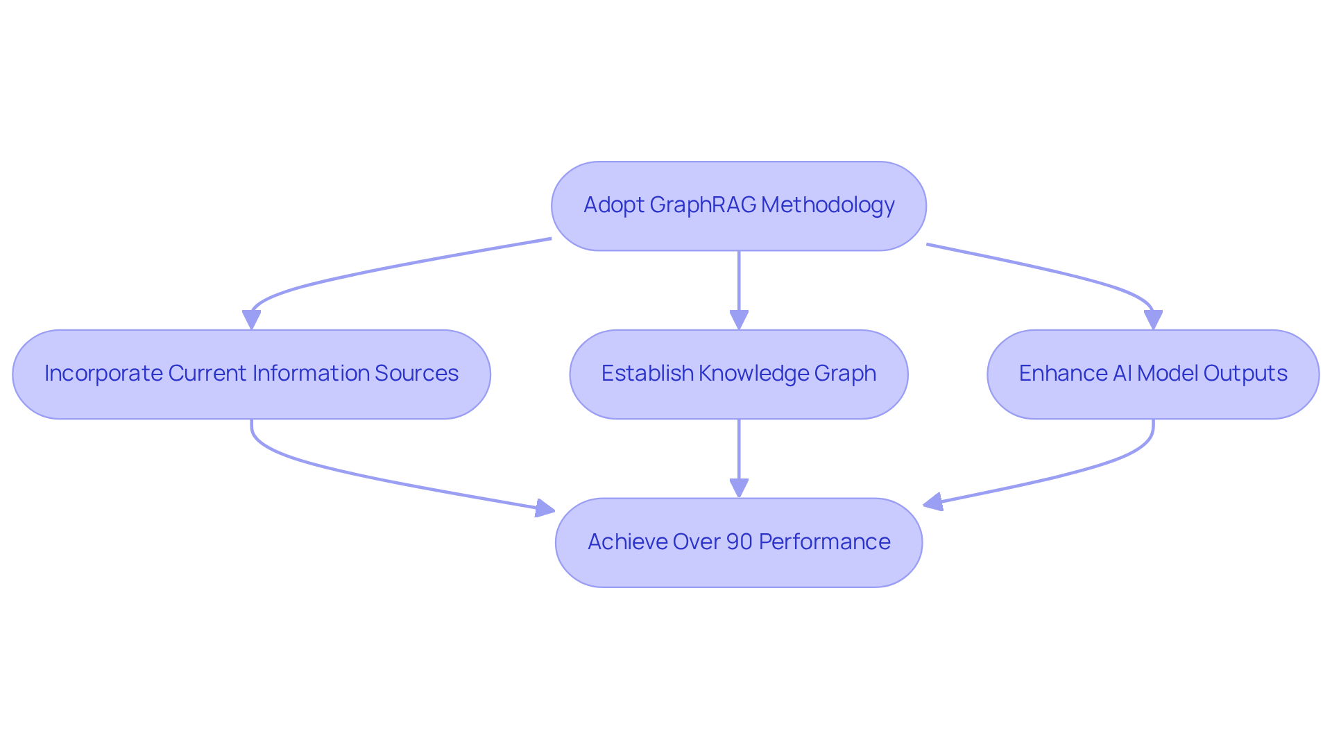 This flowchart outlines the steps to implement the GraphRAG methodology. Each box represents a key action in the process, leading to improved AI performance. Follow the arrows to see how each step contributes to the overall goal of enhancing AI accuracy.
