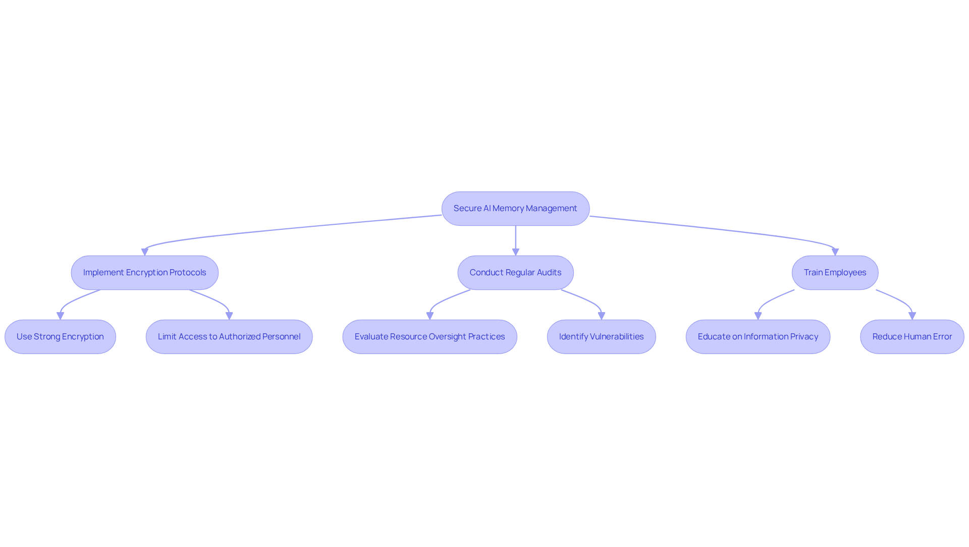 Follow the arrows to see the steps involved in securing AI memory management. Each box represents an action that organizations should take to protect sensitive information effectively. Follow the arrows to see the steps involved in securing AI memory management. Each box represents an action that organizations should take to protect sensitive information effectively.