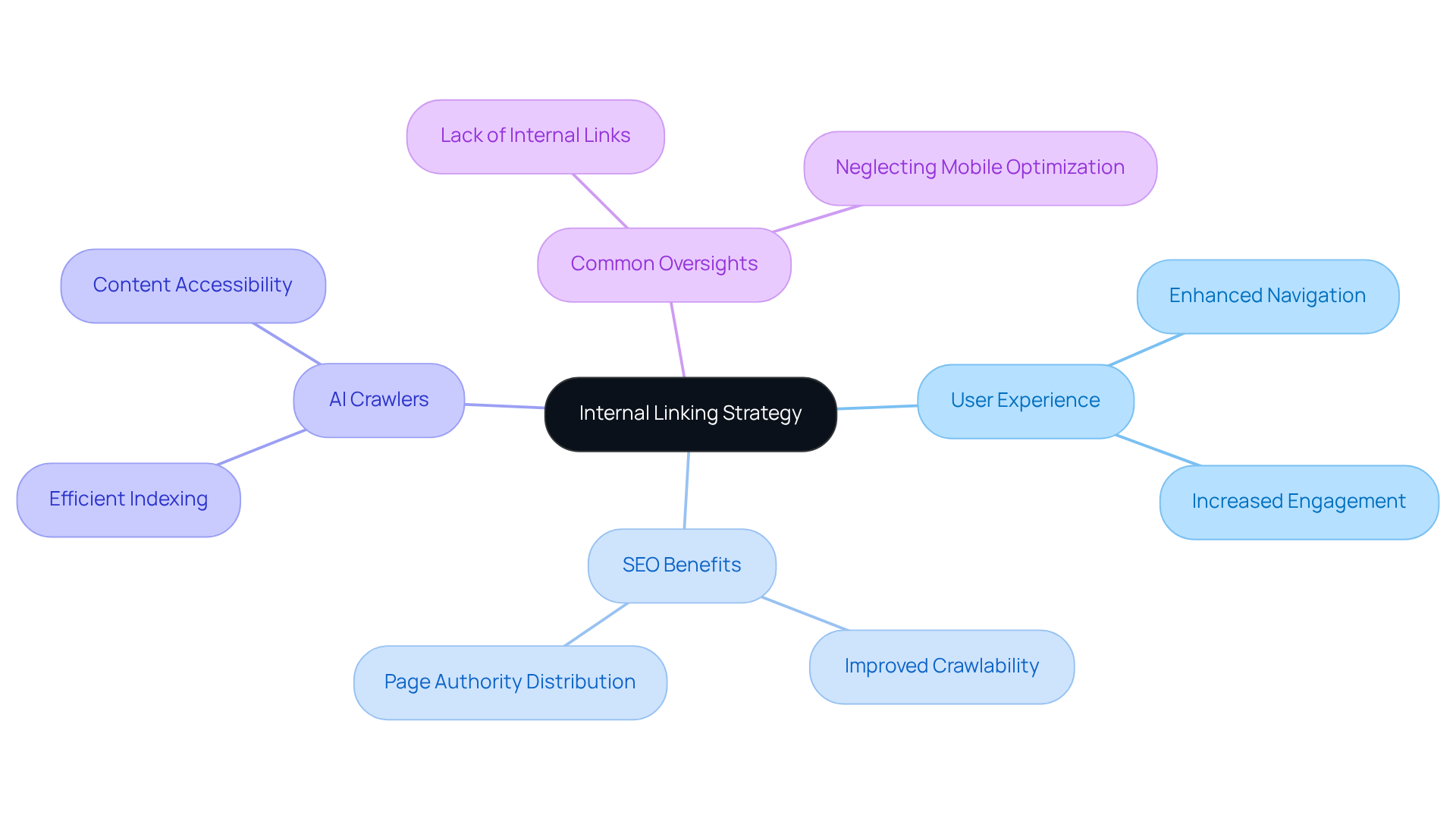 Start at the center with the main idea of internal linking, then explore how it connects to user experience, SEO benefits, and common mistakes. Each branch shows a different aspect of why internal linking is crucial.