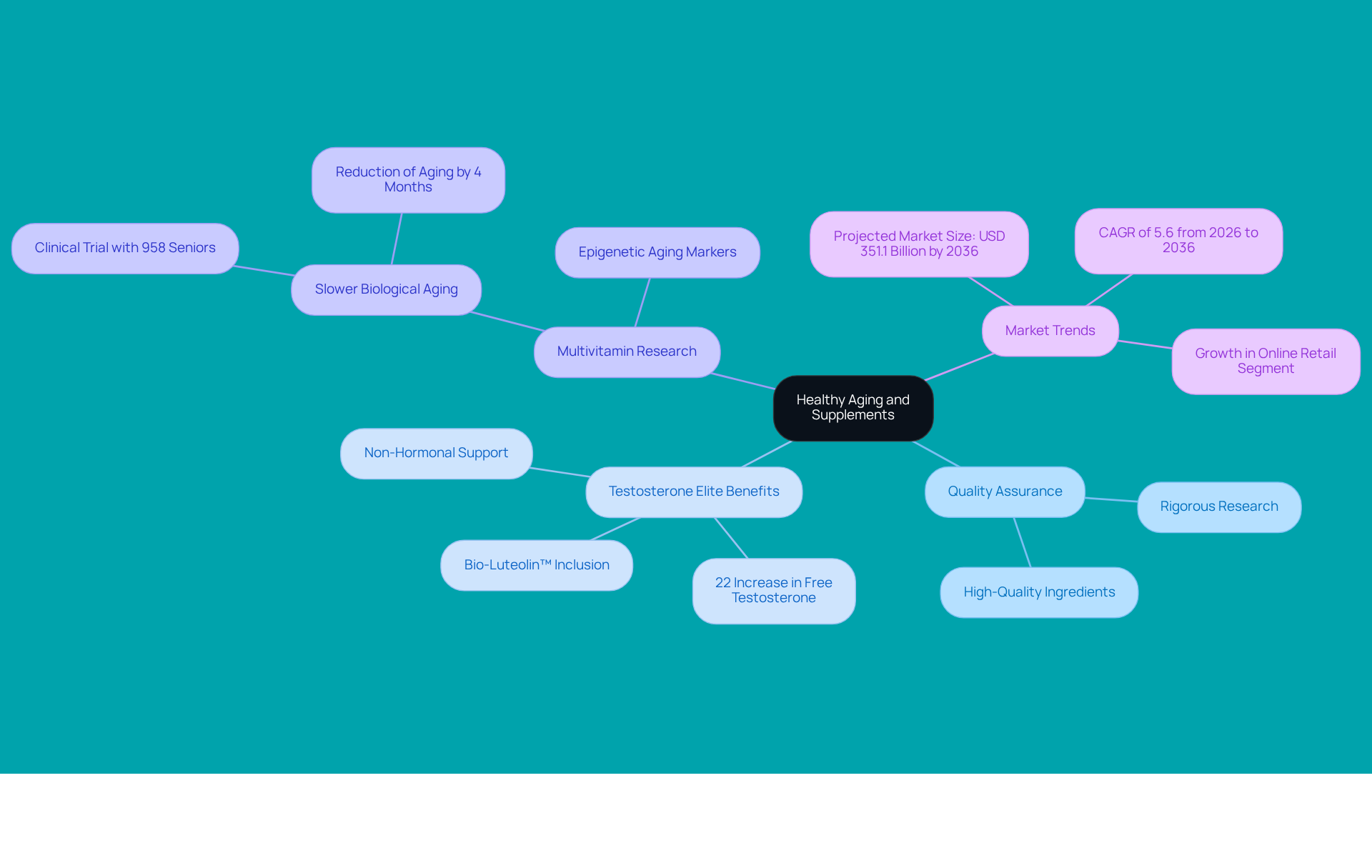 The central idea is healthy aging, with branches showing different aspects like product benefits and market trends. Each branch connects to specific details, helping you understand how they all relate to supporting wellness.