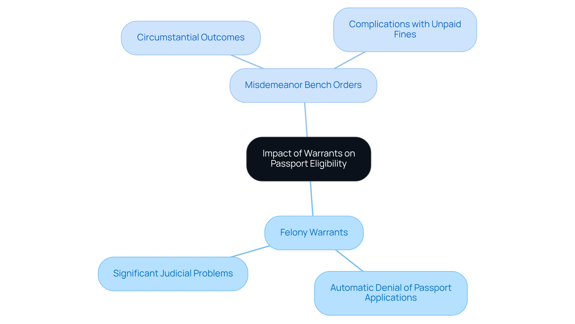 This mindmap shows how different types of warrants affect your ability to get a passport. Start at the center with the main topic, then follow the branches to see how felony and misdemeanor warrants can impact your travel plans. This mindmap shows how different types of warrants affect your ability to get a passport. Start at the center with the main topic, then follow the branches to see how felony and misdemeanor warrants can impact your travel plans.