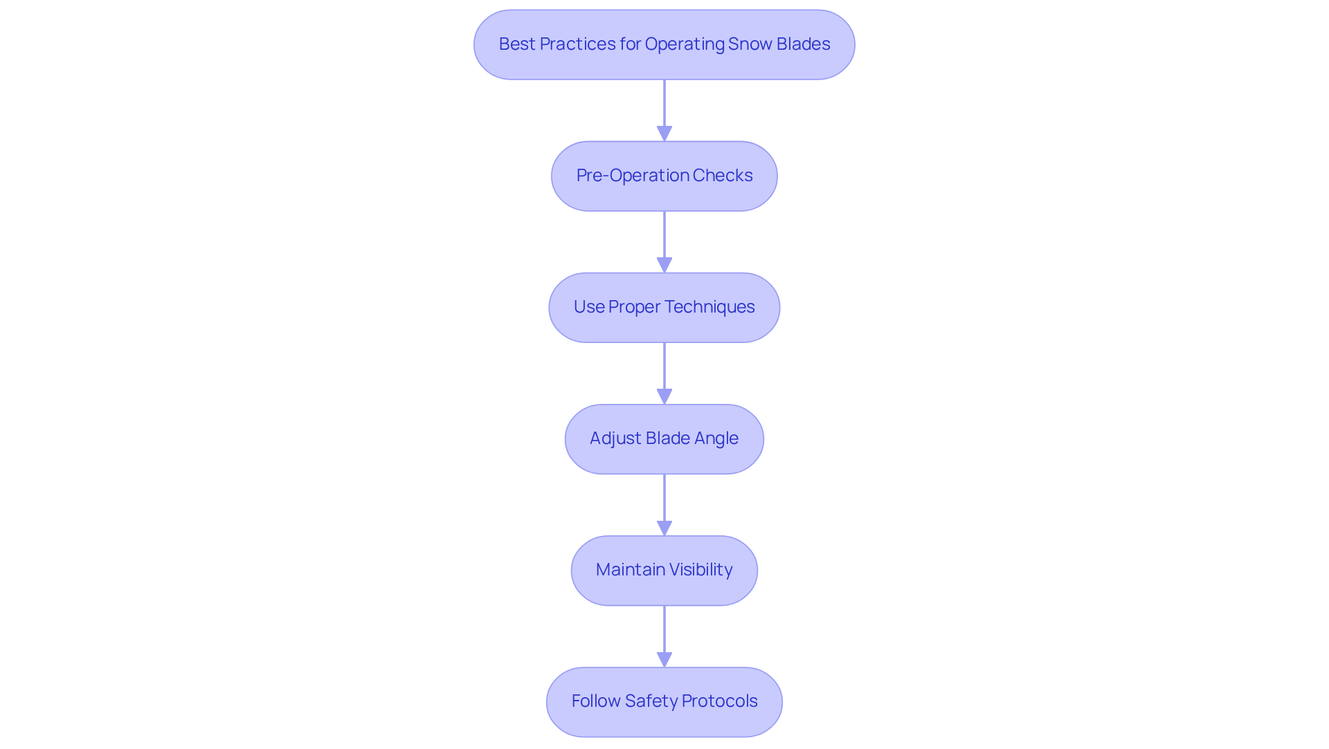 This flowchart outlines the essential steps for safely and efficiently operating snow blades. Each box represents a key practice, and the arrows show the order in which they should be followed. By adhering to these practices, operators can enhance their safety and improve their work outcomes.