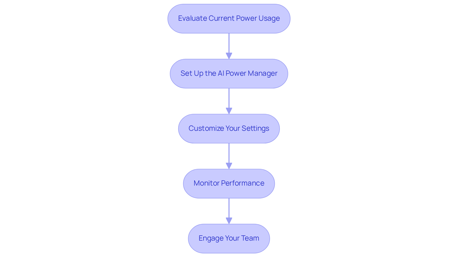 Each box represents a step in the implementation process. Follow the arrows to see how to move from evaluating your power usage to engaging your team for optimal results.