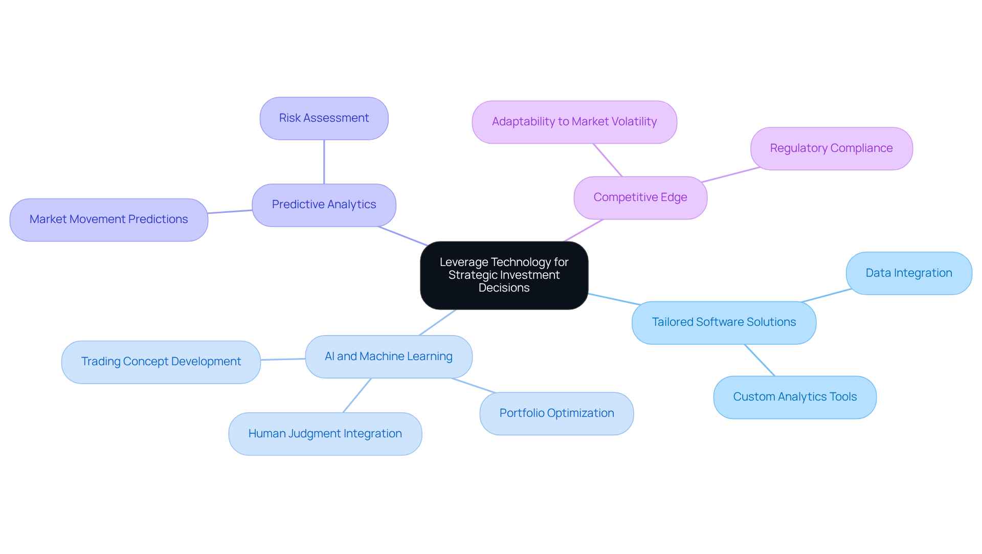 This mindmap starts with the main idea at the center and branches out to show how technology impacts various aspects of investment decisions. Each branch represents a key area of focus, and the sub-branches provide more detail on specific points related to that area. This mindmap starts with the main idea at the center and branches out to show how technology impacts various aspects of investment decisions. Each branch represents a key area of focus, and the sub-branches provide more detail on specific points related to that area.