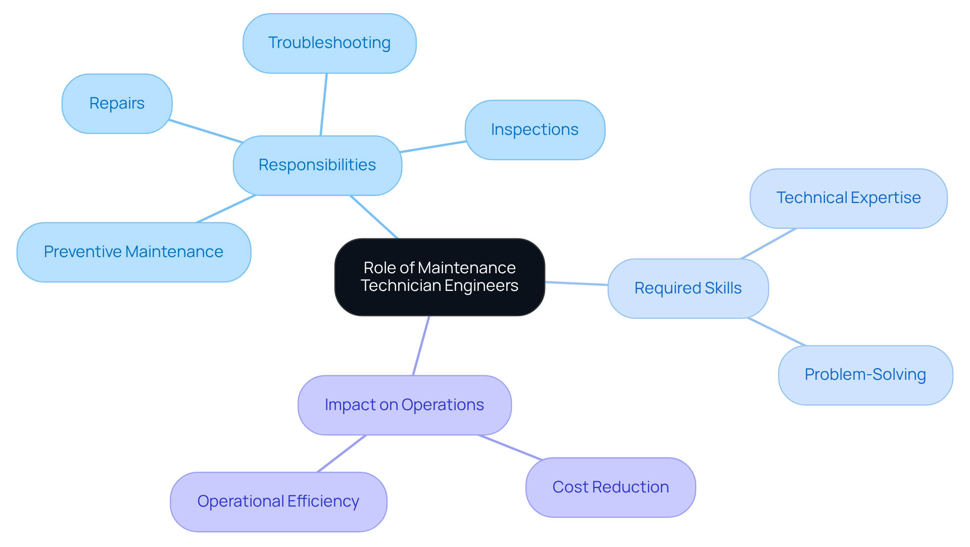 The central node represents the main role, while branches show the various responsibilities, skills, and impacts associated with maintenance technician engineers. Follow the branches to explore how each aspect contributes to their overall importance in the industry. The central node represents the main role, while branches show the various responsibilities, skills, and impacts associated with maintenance technician engineers. Follow the branches to explore how each aspect contributes to their overall importance in the industry.
