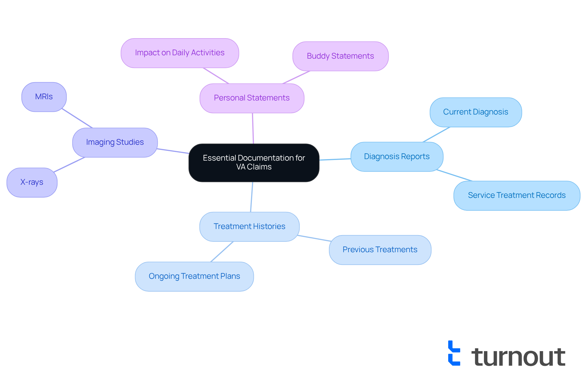 The center represents the main topic of documentation needed for VA claims. Each branch shows a type of document, and the sub-branches provide additional details or examples, helping you visualize what to gather for a strong claim. The center represents the main topic of documentation needed for VA claims. Each branch shows a type of document, and the sub-branches provide additional details or examples, helping you visualize what to gather for a strong claim.