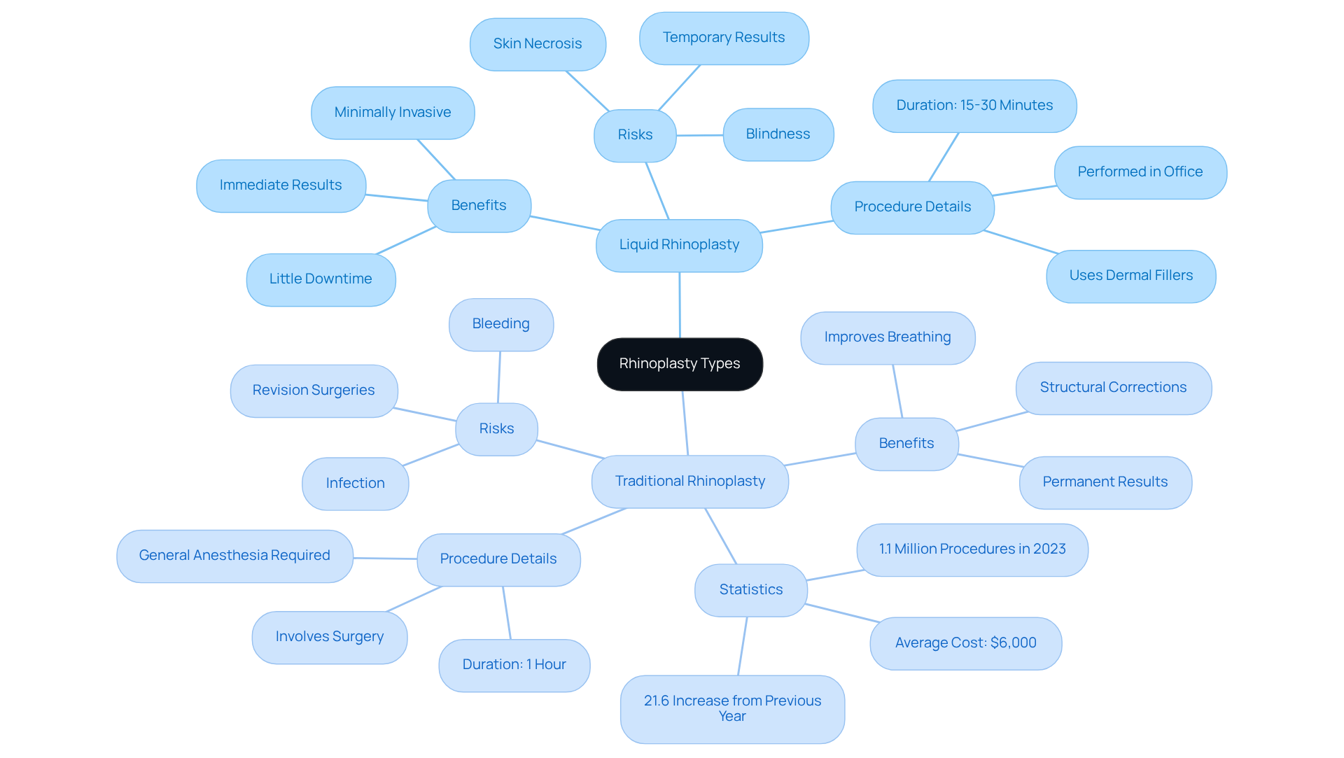 The central node represents the overall topic of rhinoplasty. Each branch shows a different type of rhinoplasty, with further details about benefits, risks, and other relevant information. This layout helps you quickly understand the key differences and similarities.