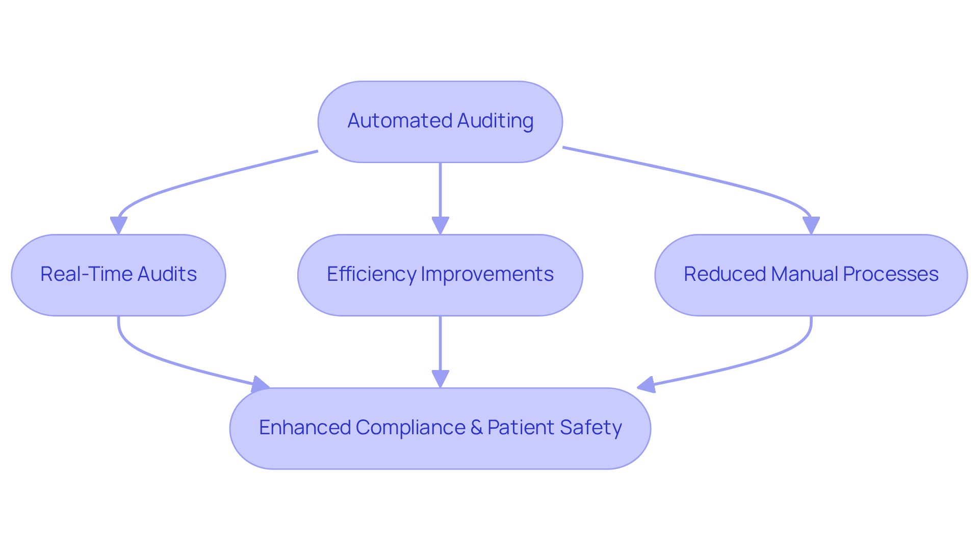 Follow the arrows to see how automated auditing leads to real-time audits and efficiency improvements, ultimately enhancing compliance and ensuring patient safety.