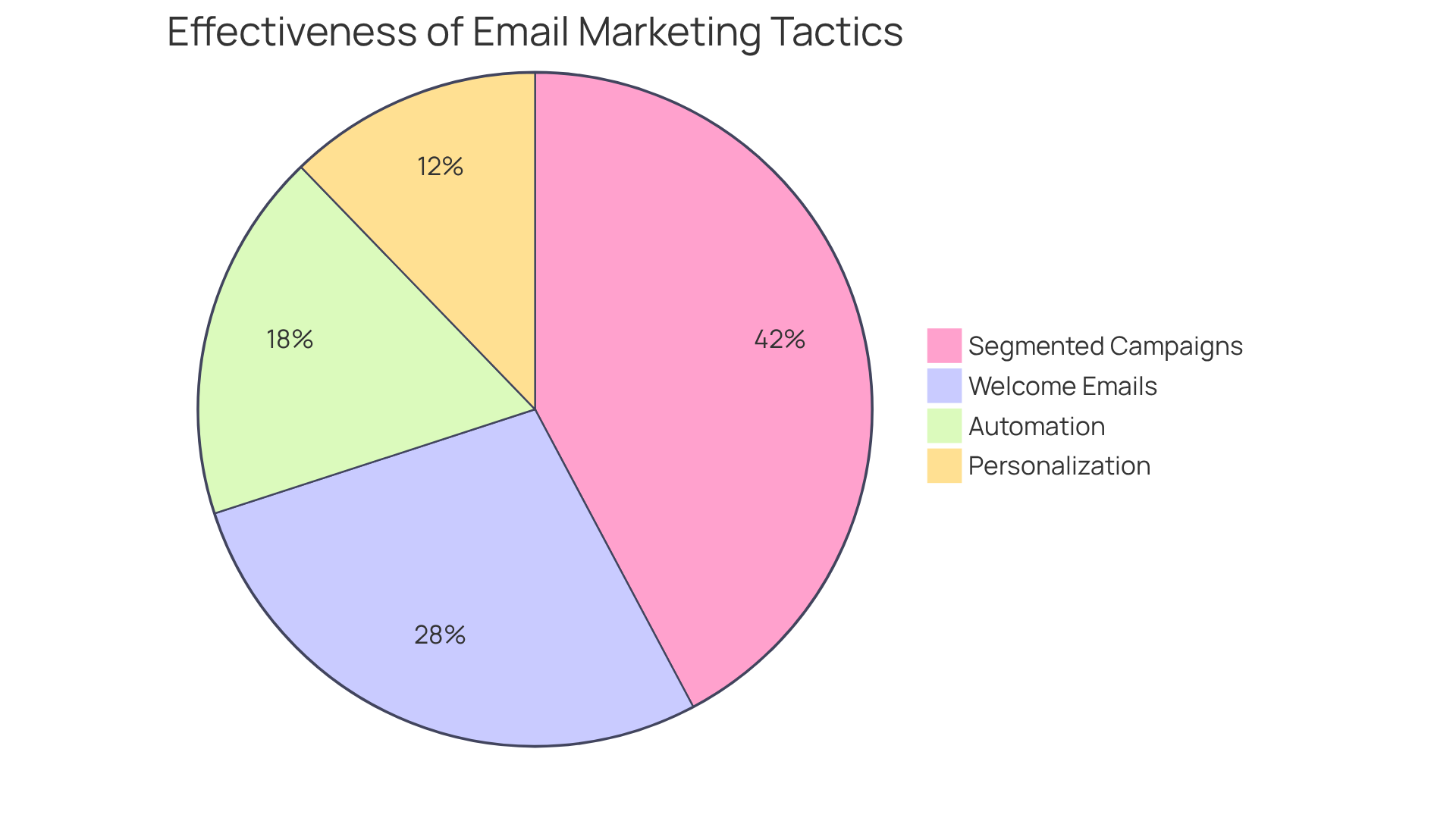 This pie chart shows how different email marketing tactics contribute to overall effectiveness. Each slice represents a tactic's impact, with larger slices indicating higher effectiveness. For example, the bigger the slice for 'Segmented Campaigns', the more significant its role in improving open rates.