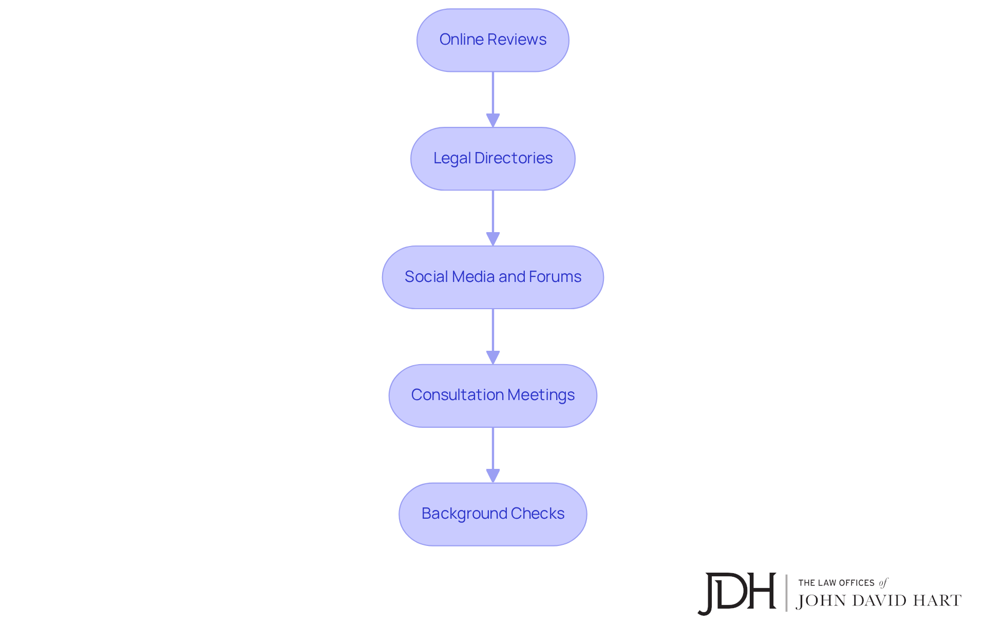 Each box represents a step in your journey to find the right attorney. Follow the arrows to see how to navigate through the process, from checking reviews to verifying credentials.